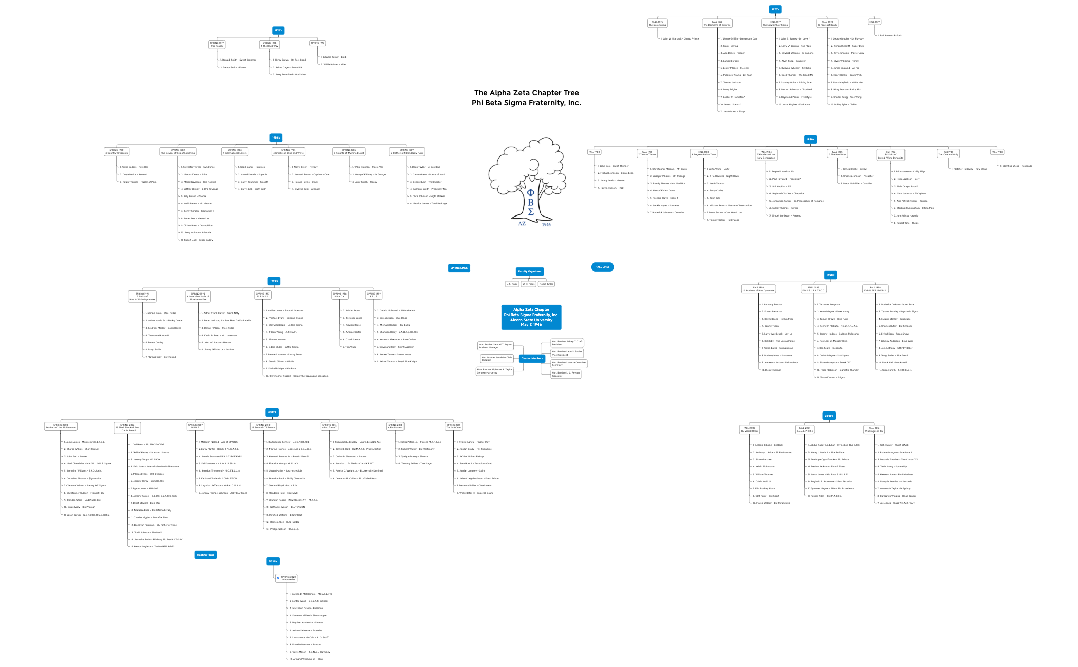 Alpha Zeta Chapter Tree | Aric Tucker - Xmind