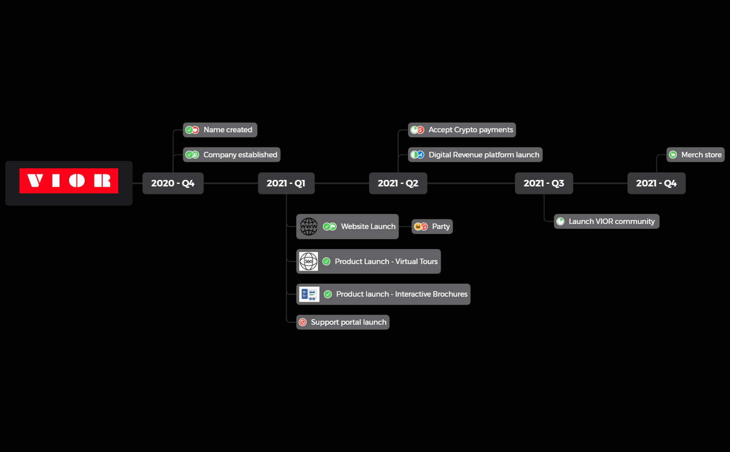 Vior Roadmap | Richard Jenkins - Xmind