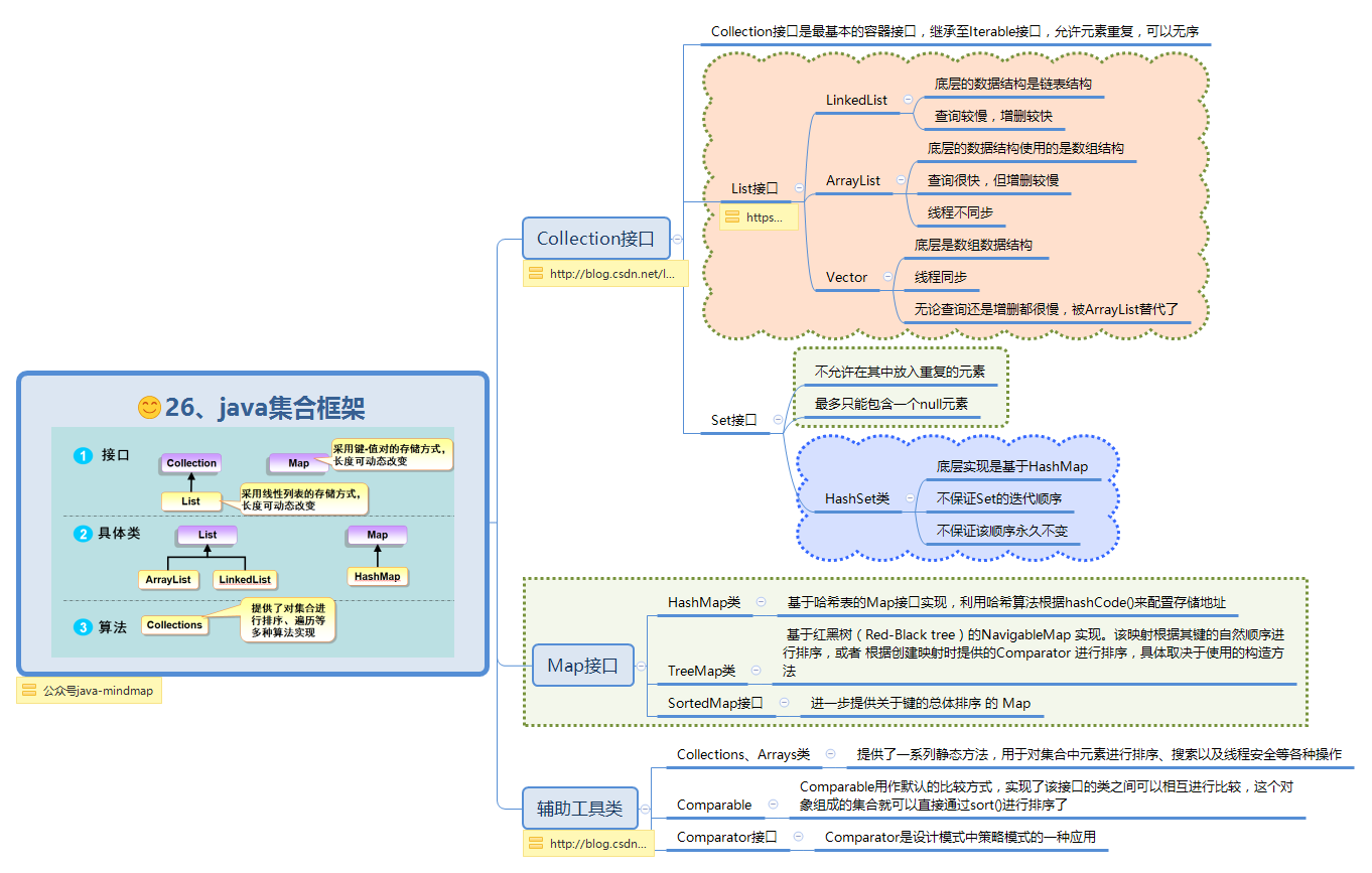 26、java集合框架 - Xmind - Mind Mapping App