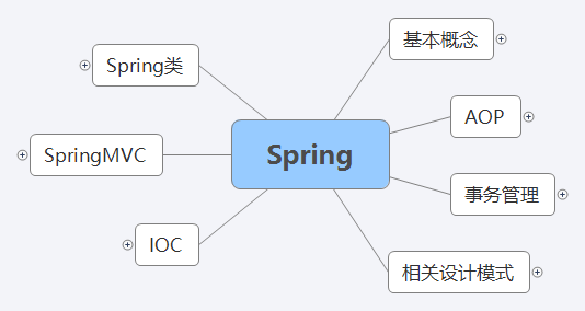Spring Core Xmind Online Library Application Of Mind Map And TRIZ To