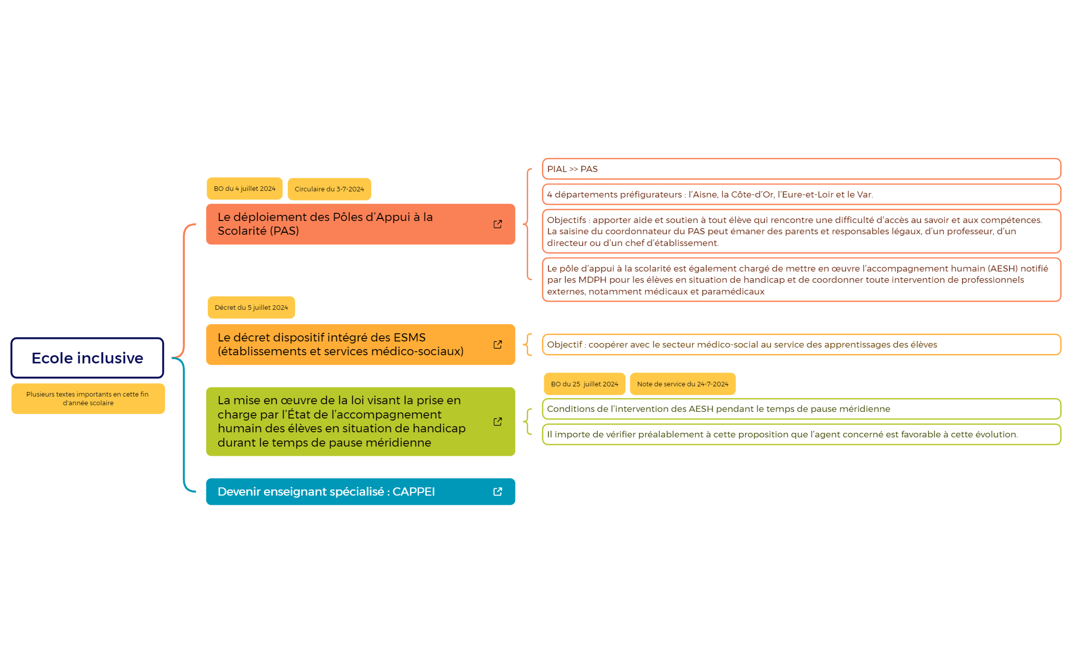 Ecole inclusive | dd - Xmind