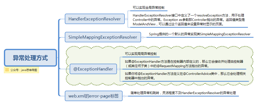 异常处理方式 | lKKeADGfUp - Xmind
