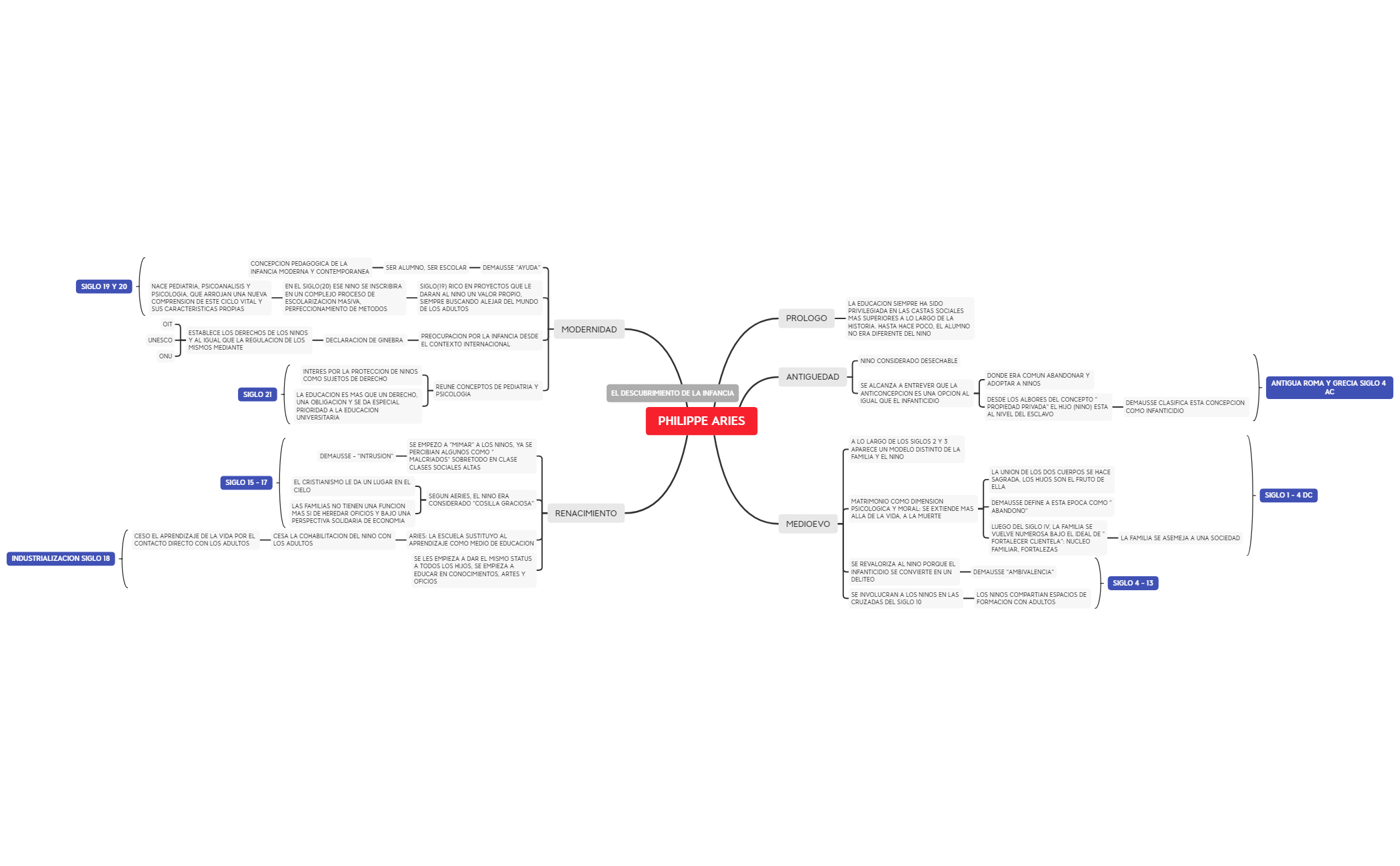 Philippe Aries. El descubrimiento de la infancia | Nahuel Patricio ...