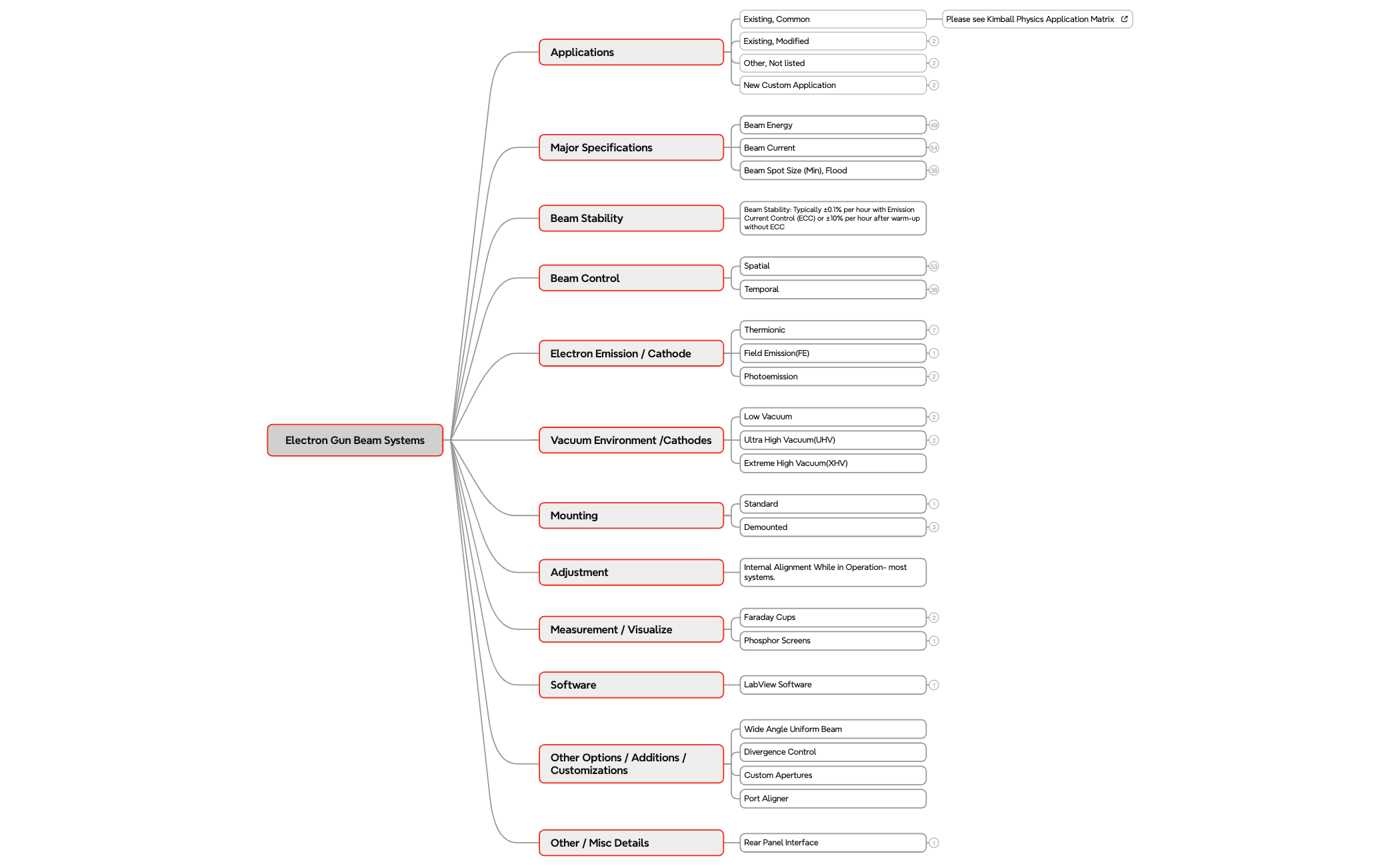 Electron Gun Beam Systems - Xmind - Mind Mapping App