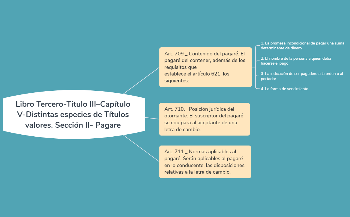Libro Tercero-Titulo III–Capítulo V-Distintas especies de Títulos valores. Sección II- Pagare ...