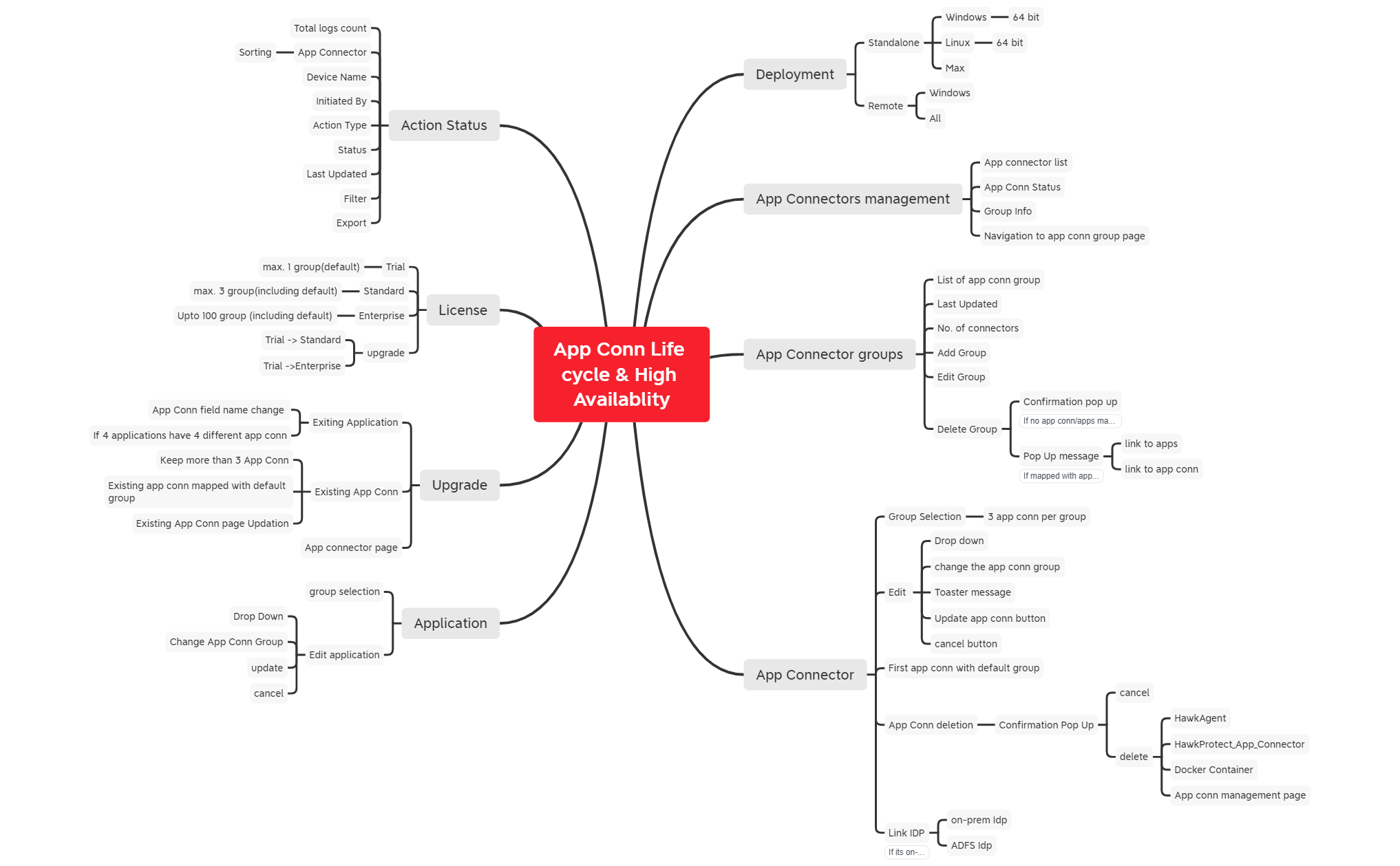 App Conn lifecycle & High Availablity | Poovarasan Chitravel - Xmind