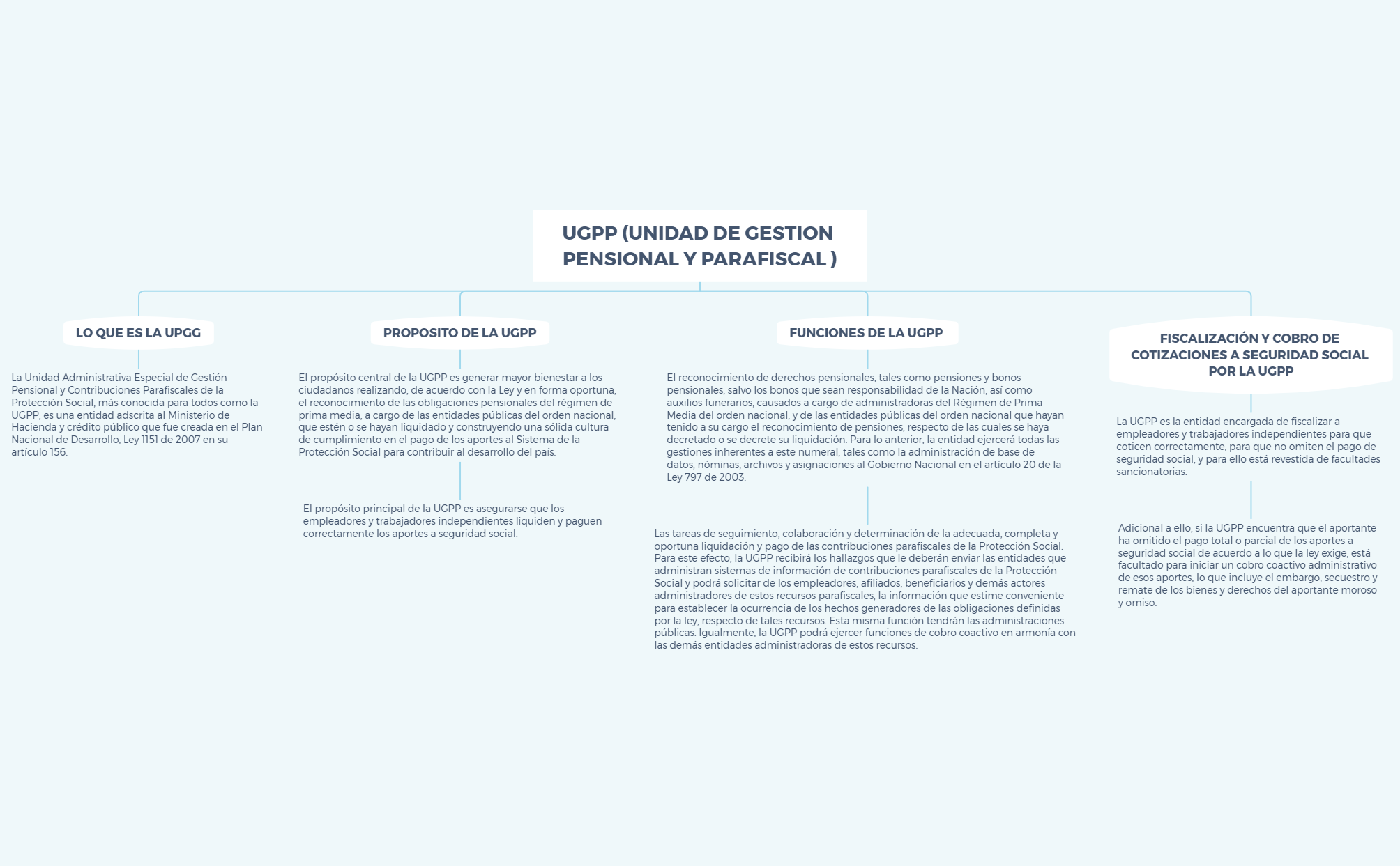 UGPP (UNIDAD DE GESTION PENSIONAL Y PARAFISCAL ) | sofia Rico - Xmind