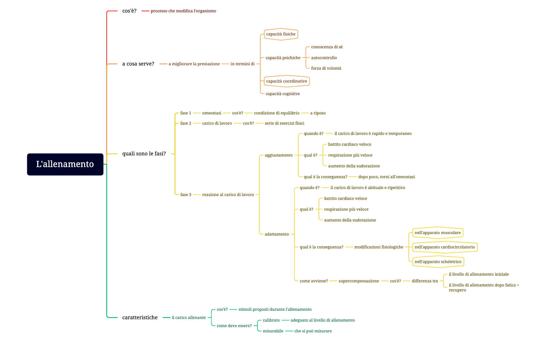 Mappa 1 | Fabiana Marchetti - Xmind