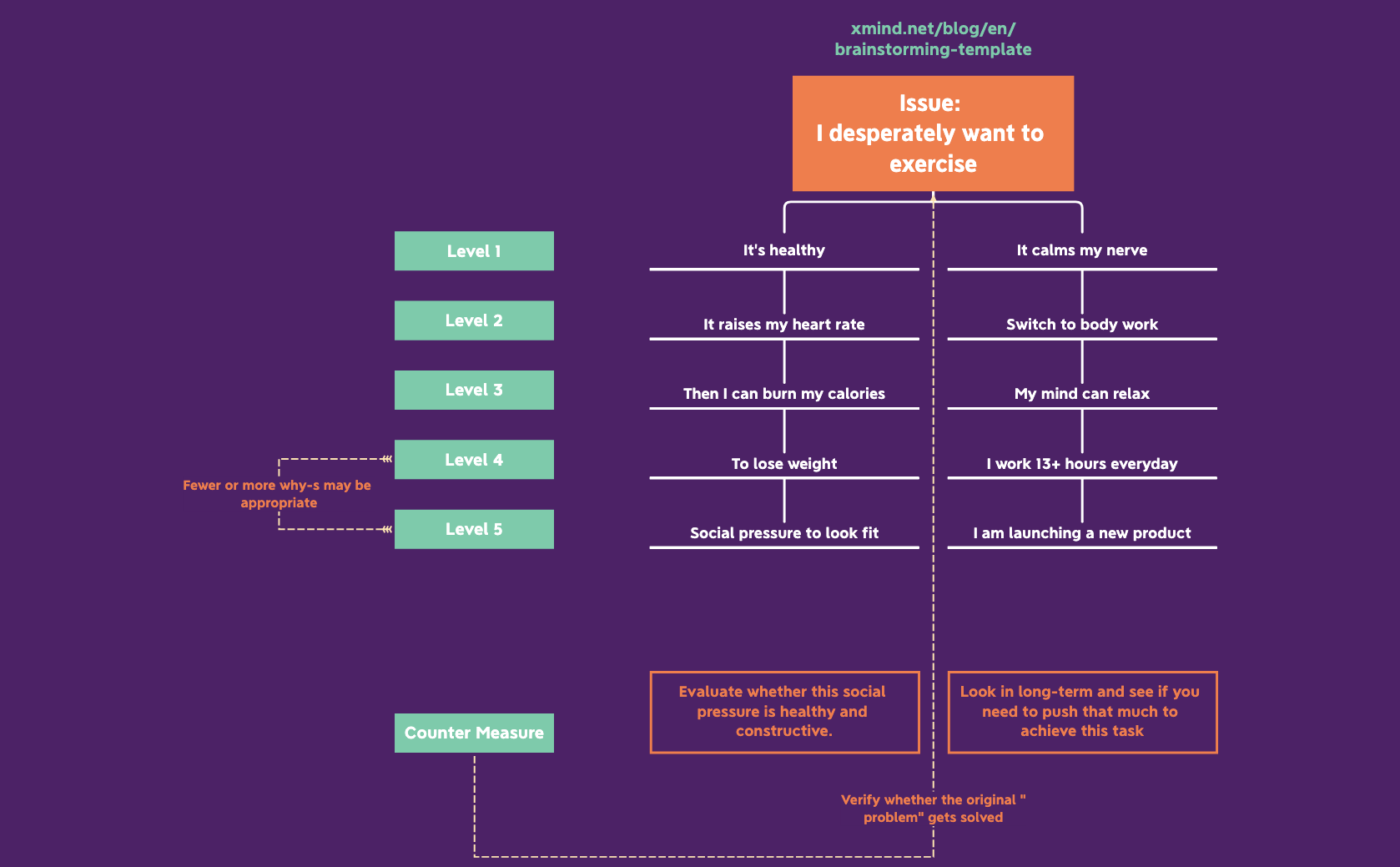 5 Why Analysis | Sikay Chung - Xmind