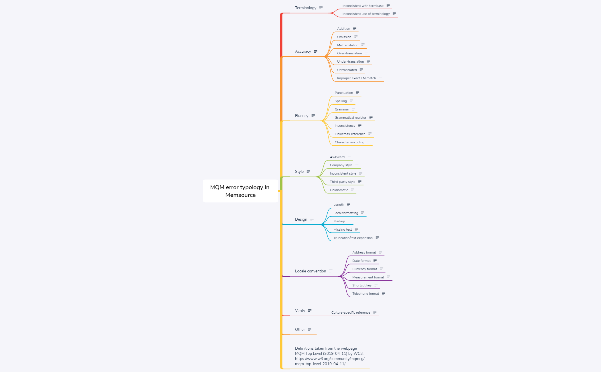 MQM_LQA_Errors_in_Memsource | Alaina Brandt - Xmind