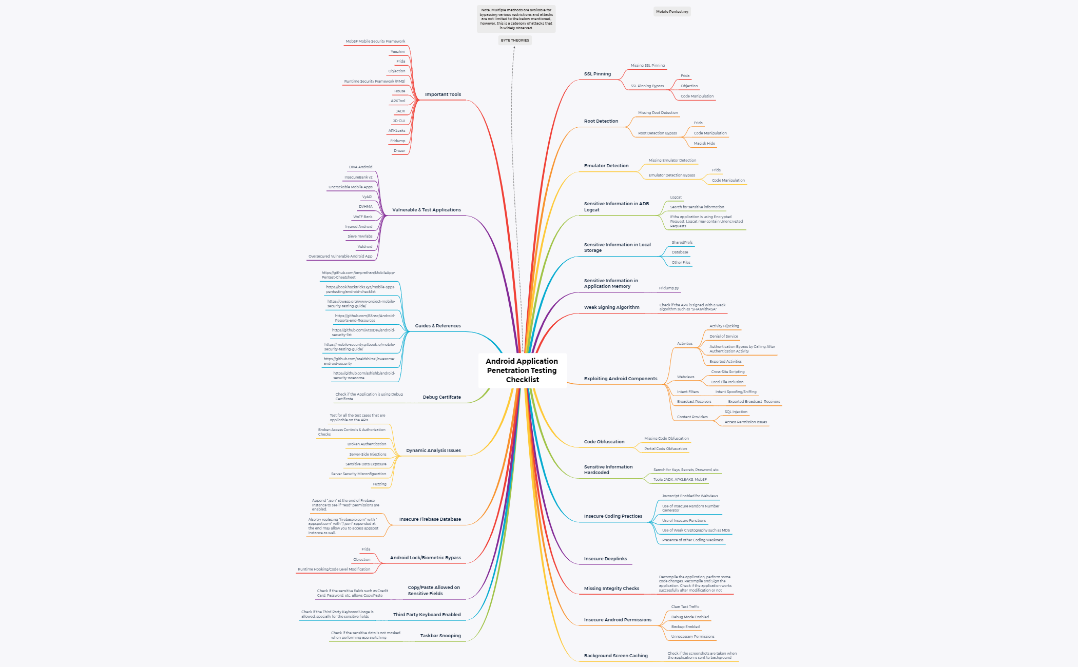 Android Application Penetration Testing Checklist | Sharan basav - Xmind