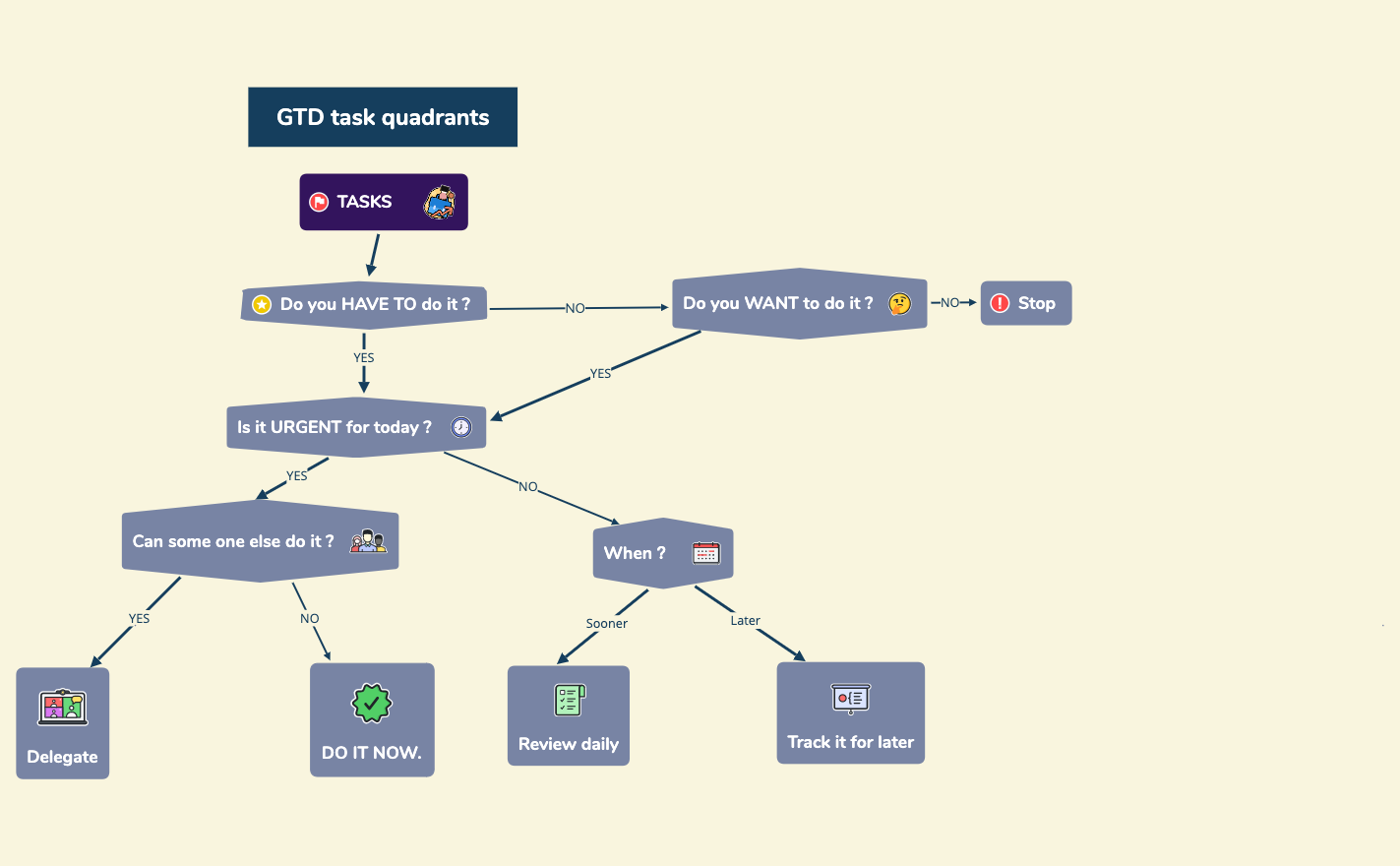 GTD task quadrants | ROSE YAO - Xmind