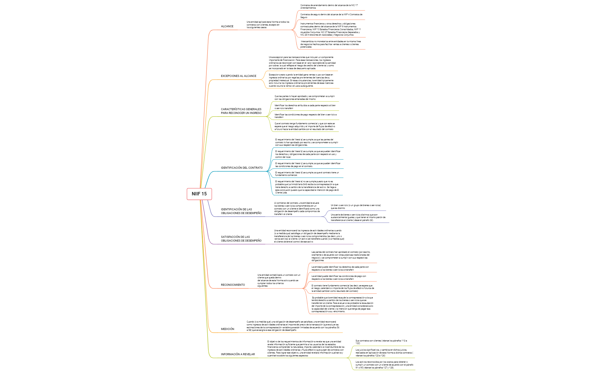 Sin título | sofia Rico - Xmind