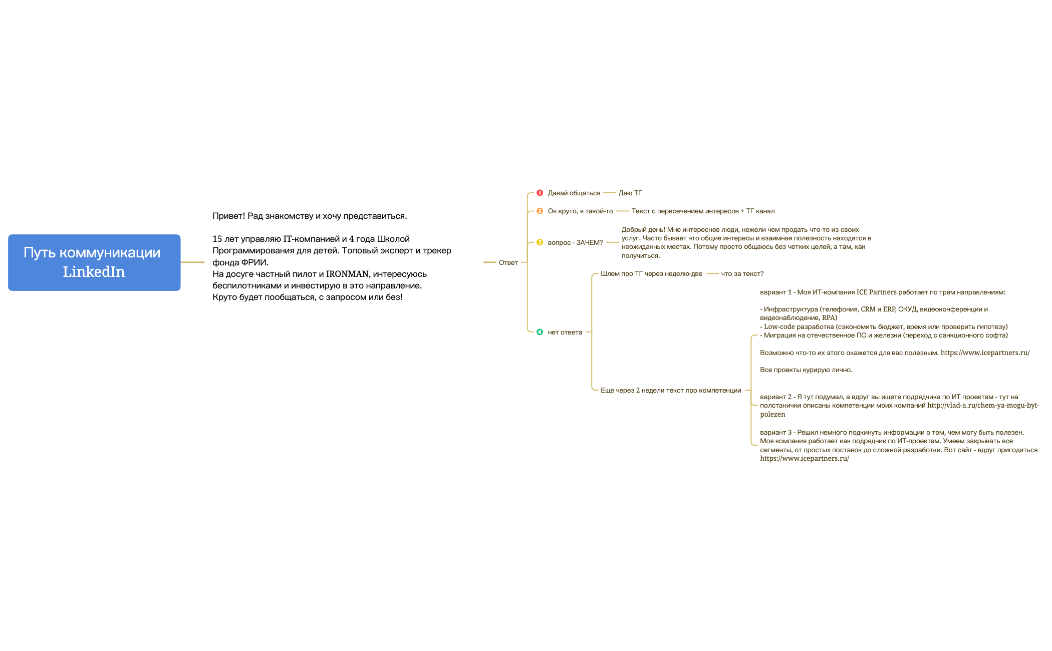 Карта 1 | Vladimir Afanasev - Xmind