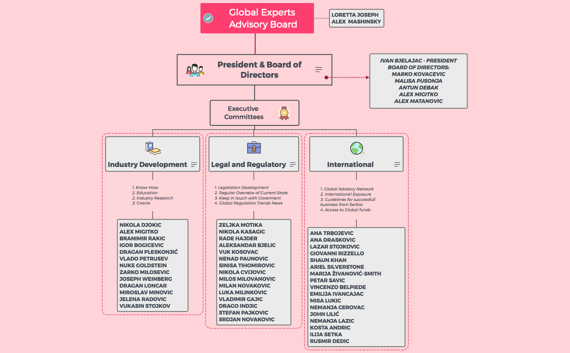 SBI Organisational Structure | Neda D Stevanovic - Xmind
