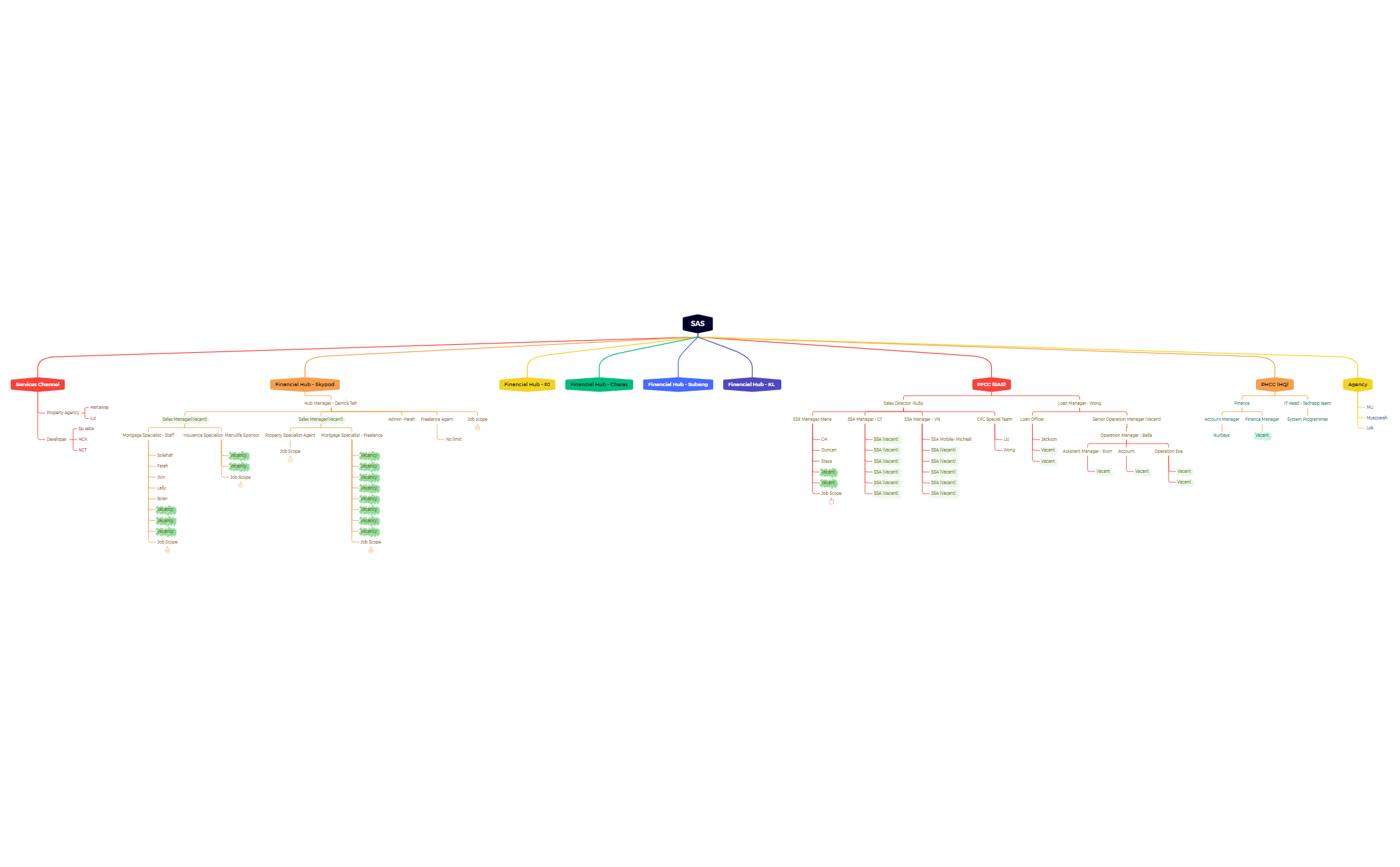 SAS Structure 2023 | WONG JONG HUA - Xmind