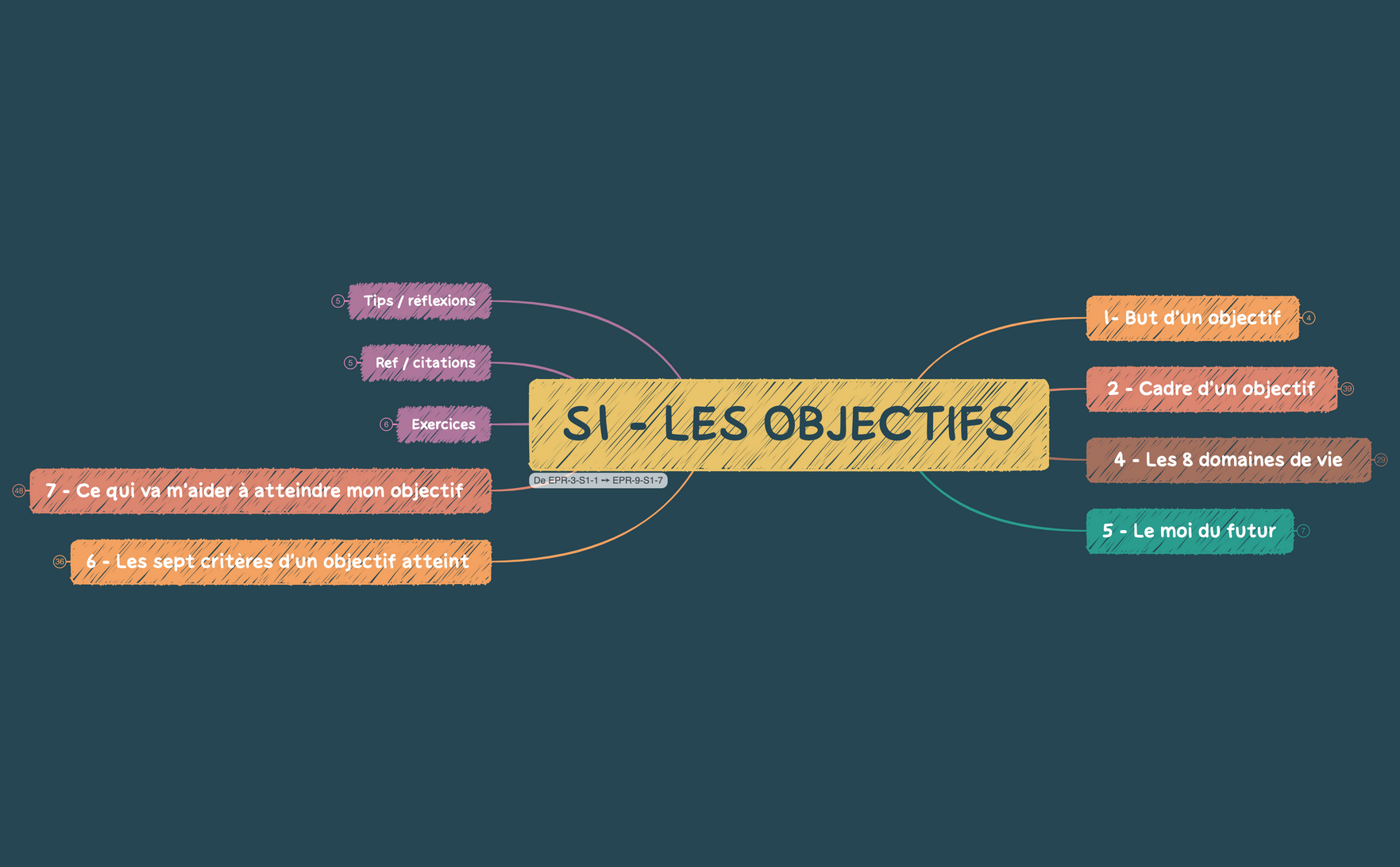 EPR - S1 - Les objectifs.xmind | Anthony Berçot - Xmind