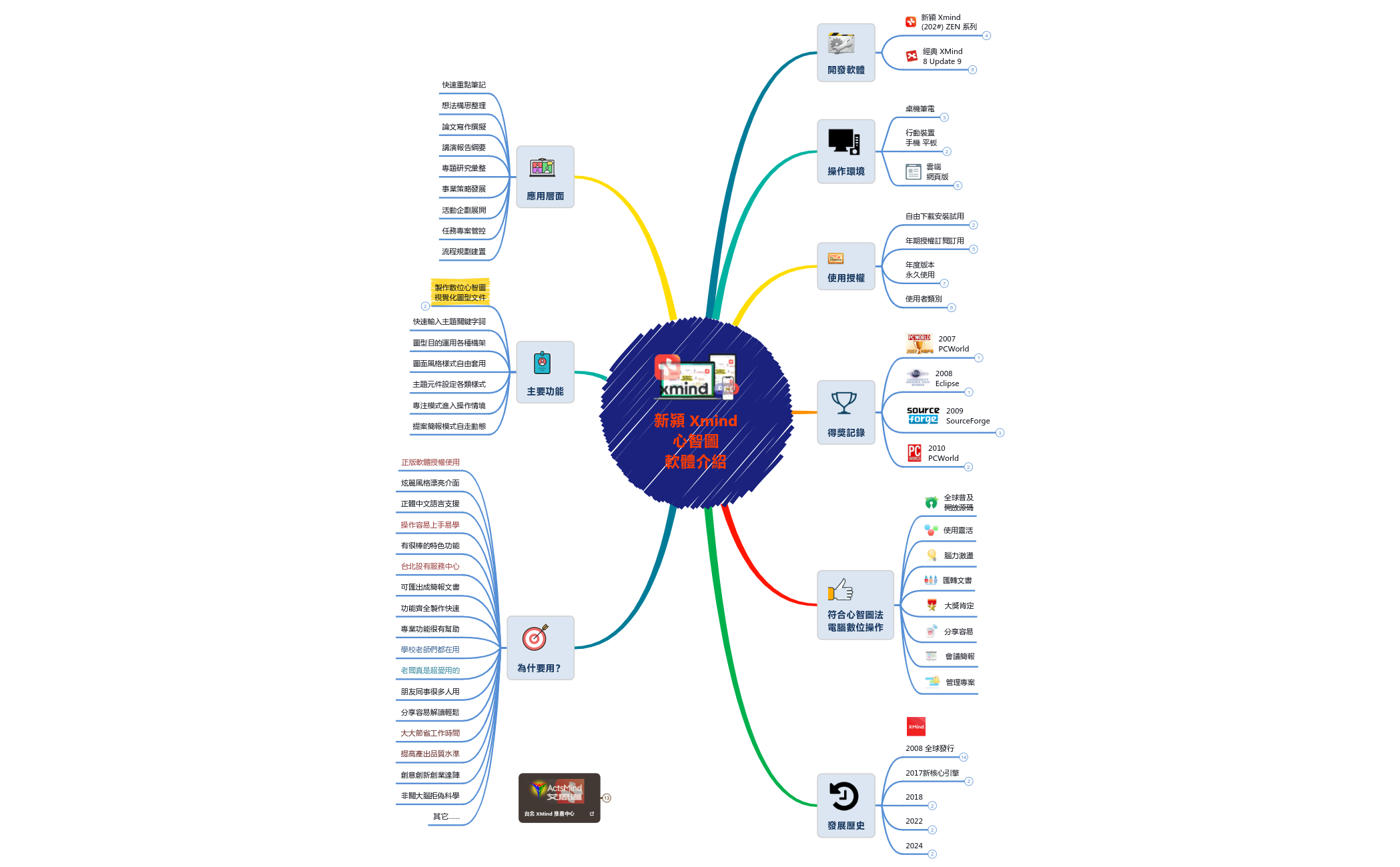 新潁 Xmind心智圖軟體介紹 | share_actsmind - Xmind