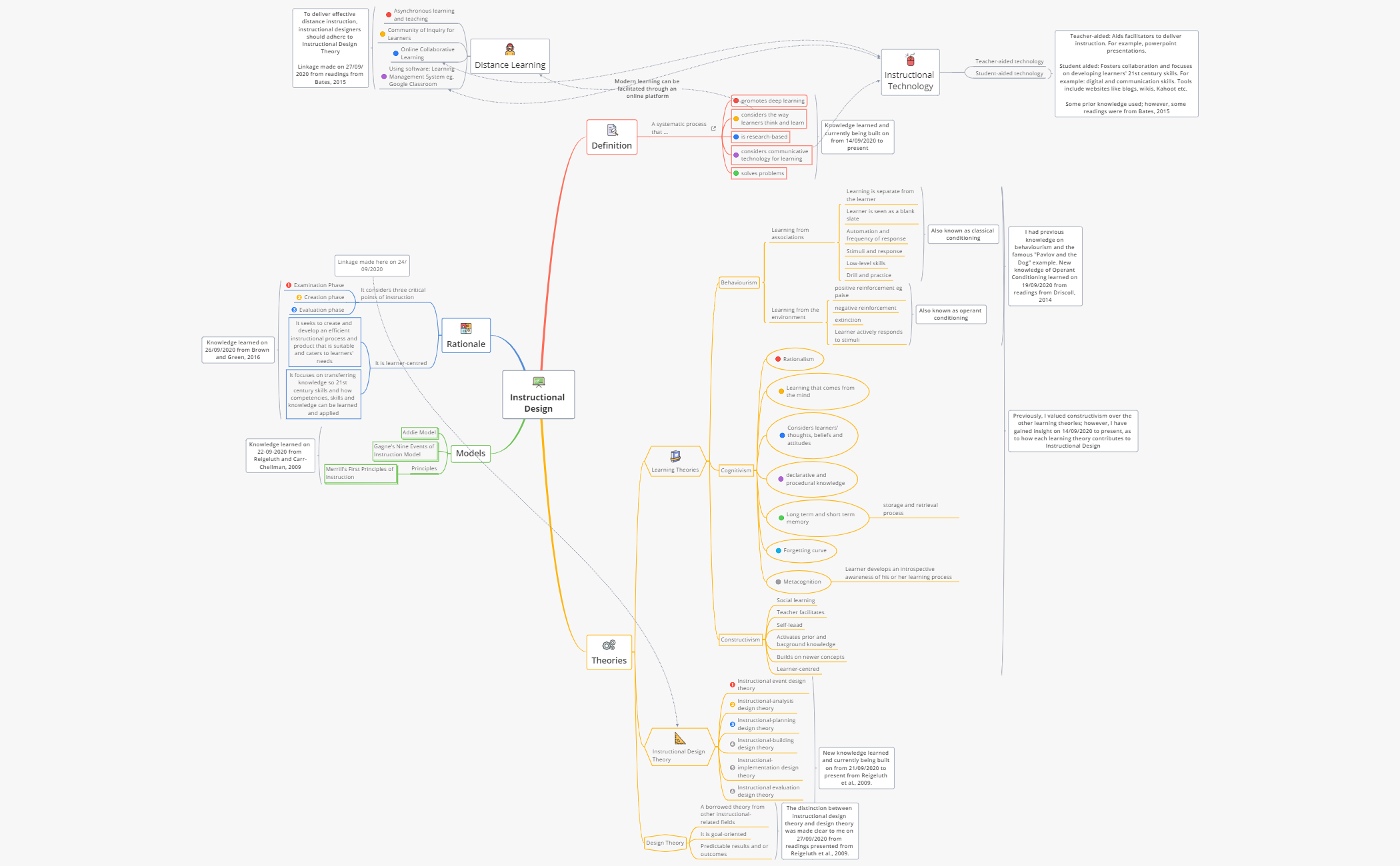 Concept Map of Instructional Design, Instructional Technology and ...