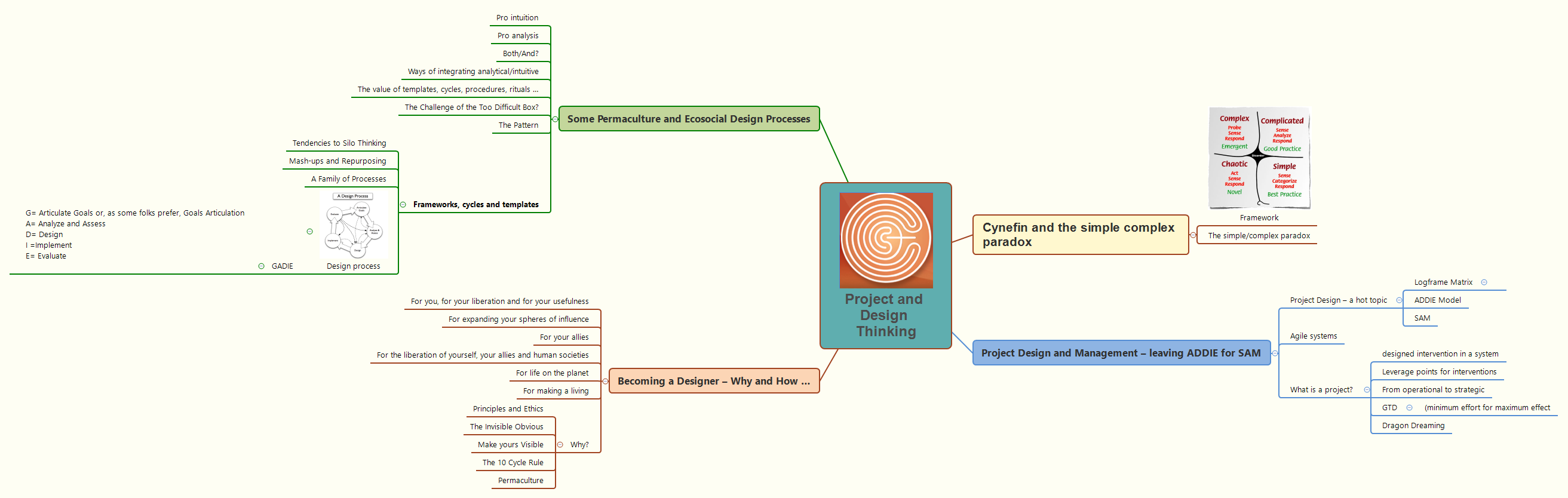 Project and Design Thinking SC | gFKZWdghNC - Xmind
