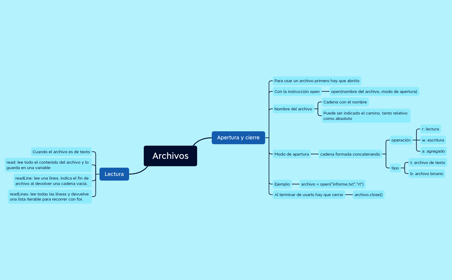 clase08.xmind | Diego Serrano - Xmind