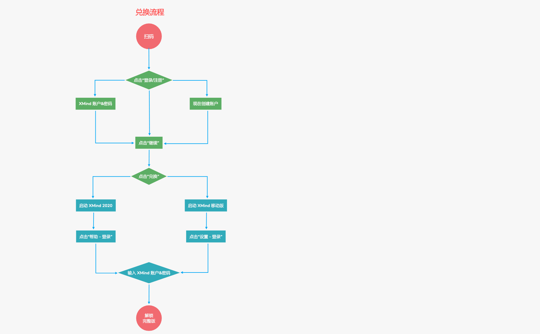 兑换流程 | Anna - Xmind