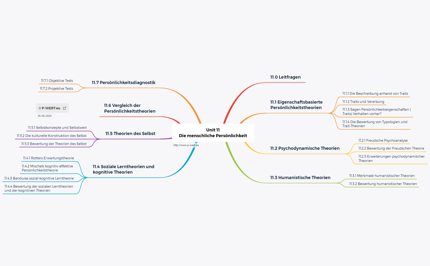 11 Die menschliche Persönlichkeit - Xmind - Mind Mapping App