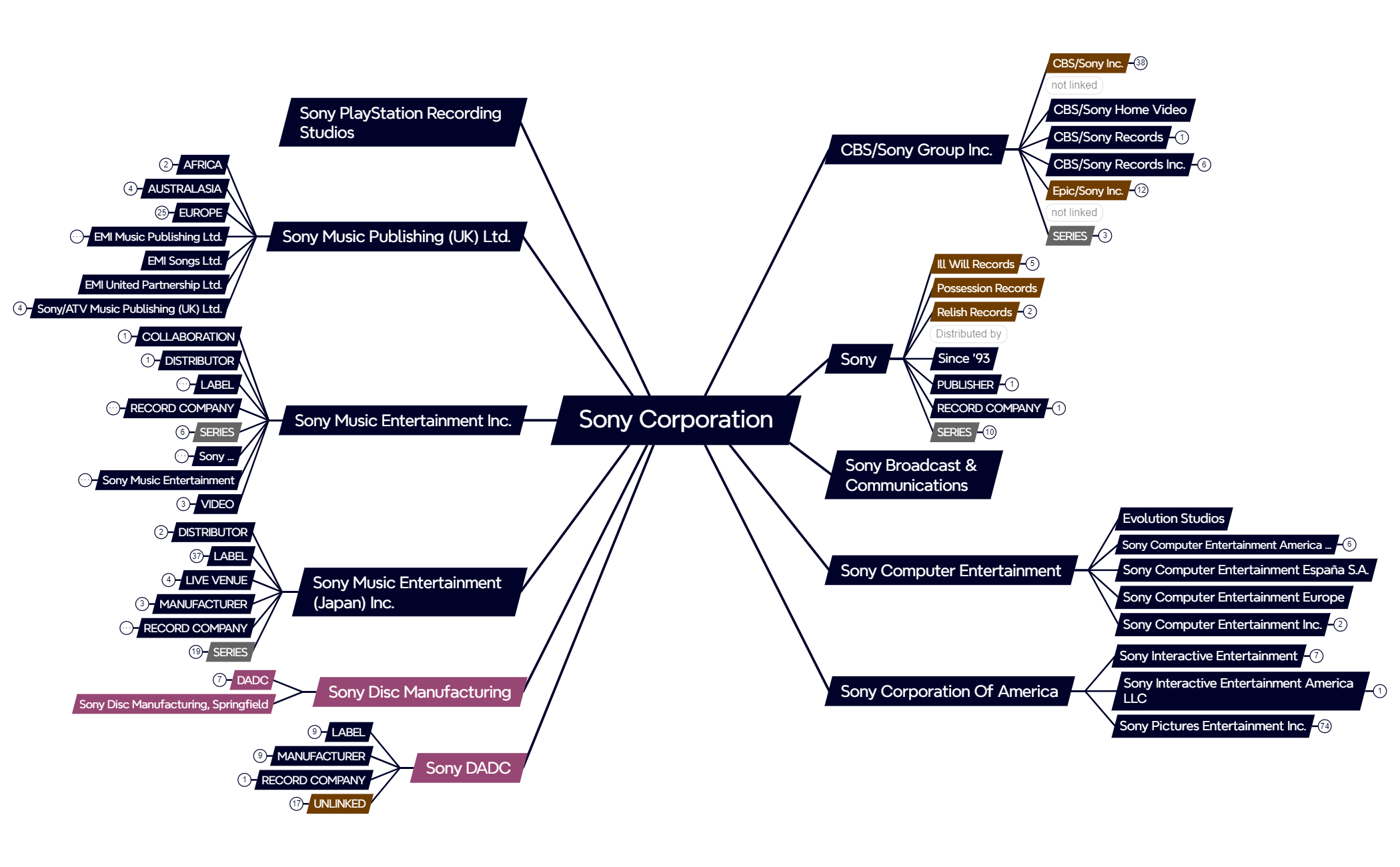 Sony Corporation | toastparrot - Xmind
