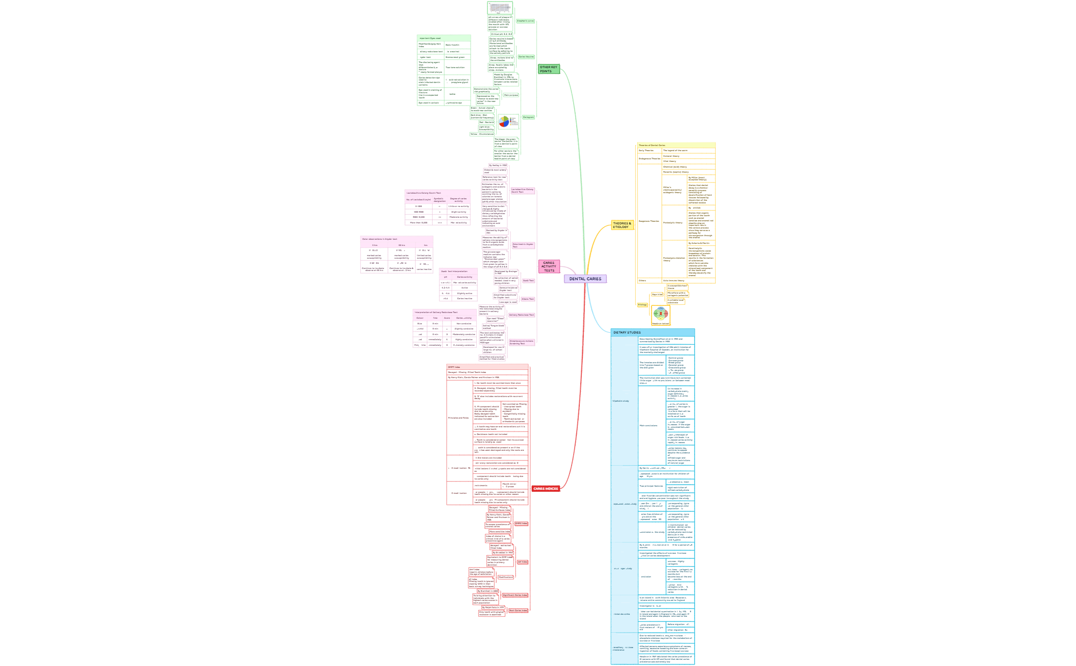 DENTAL CARIES | MARTONI DUTTA - Xmind