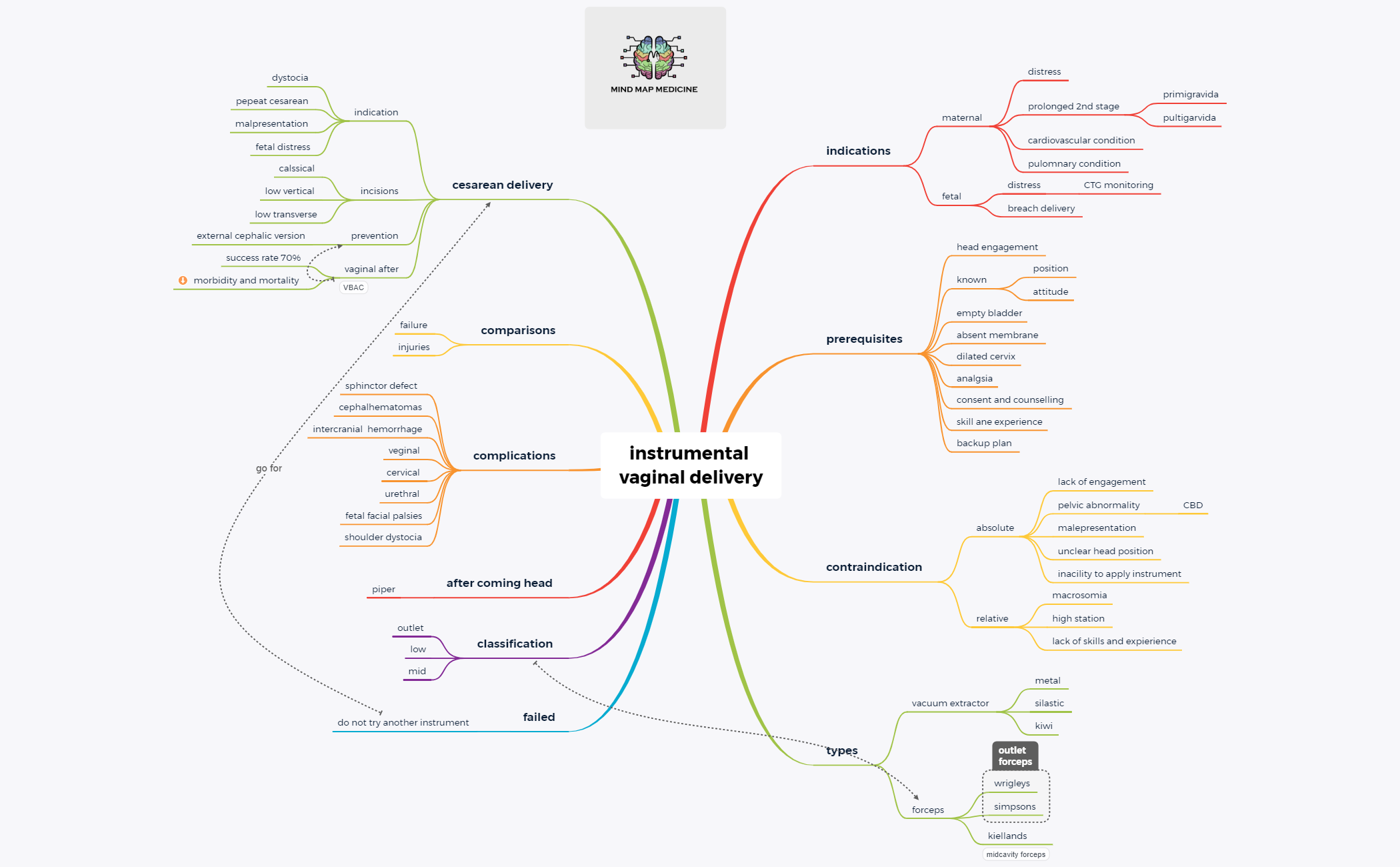 instrumental vaginal delivery - Xmind - Mind Mapping App