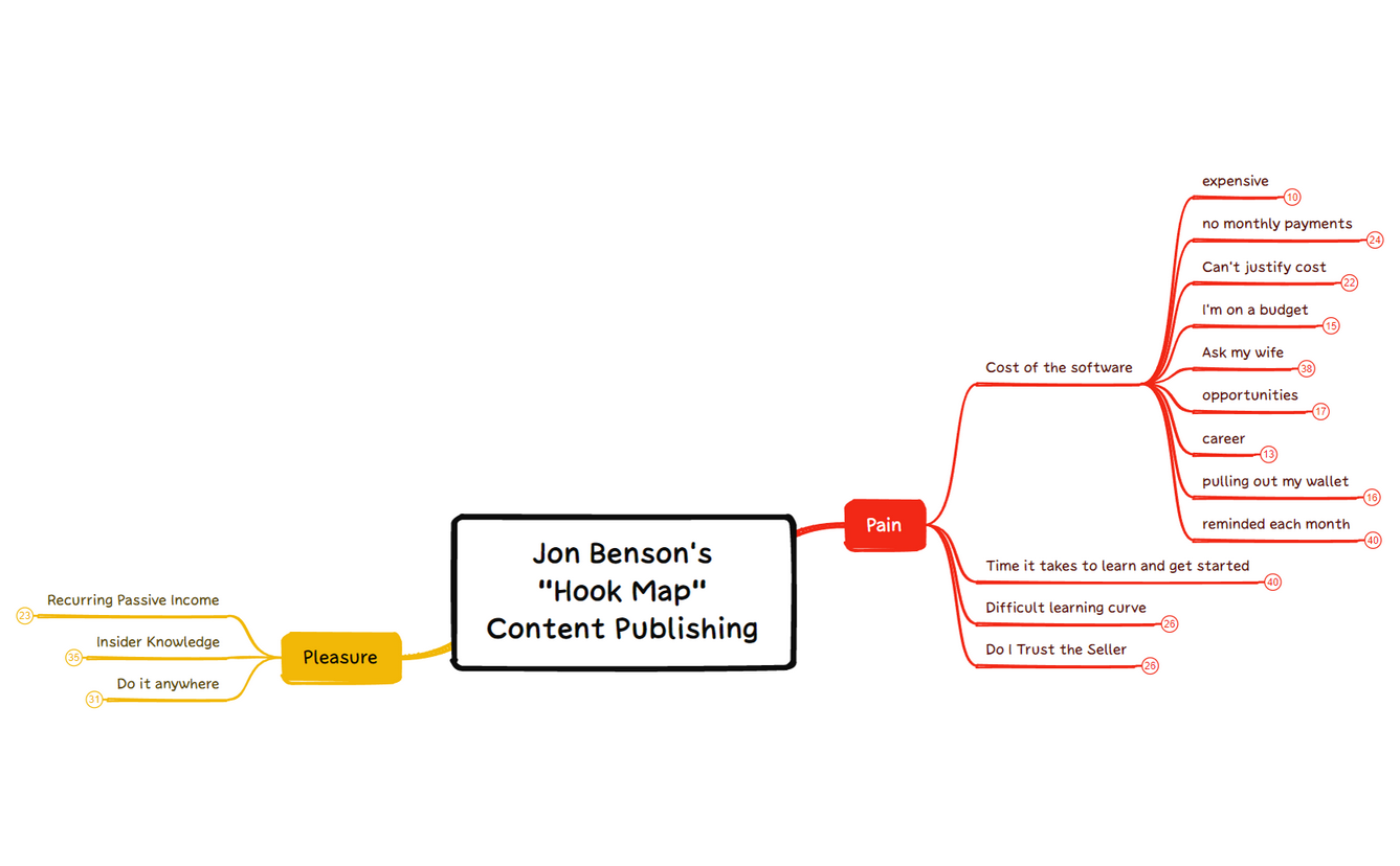 Bensons Hook Map - Content Publisher VSL | Damon Nelson - Xmind