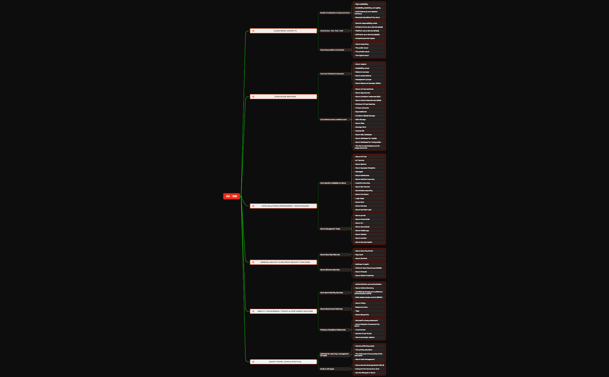 Logic Chart | Ne Xus - Xmind
