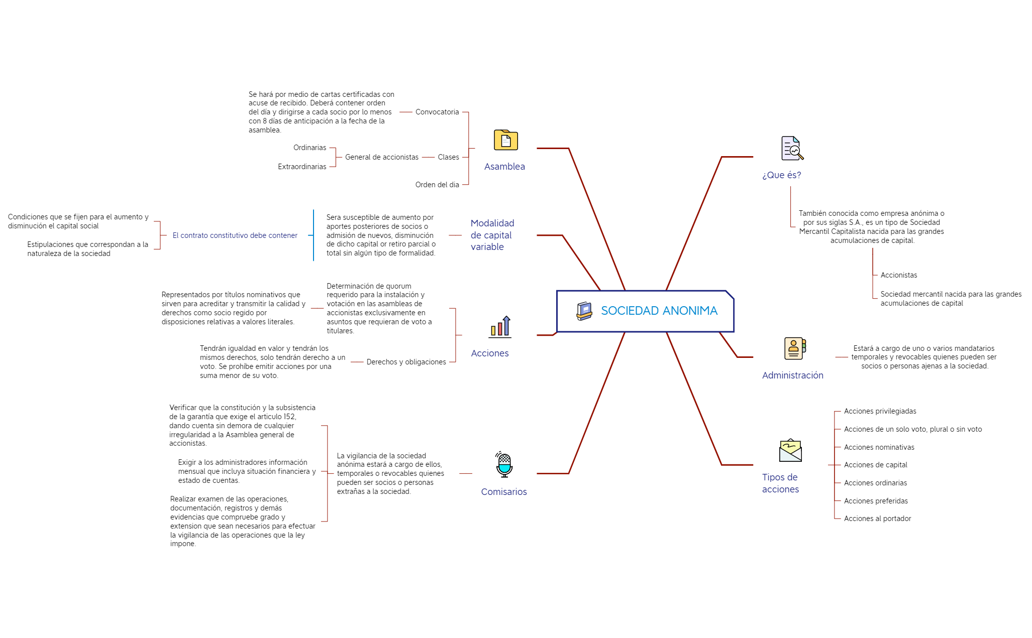 Mapa conceptual sociedad anonima | EYENguAywY - Xmind