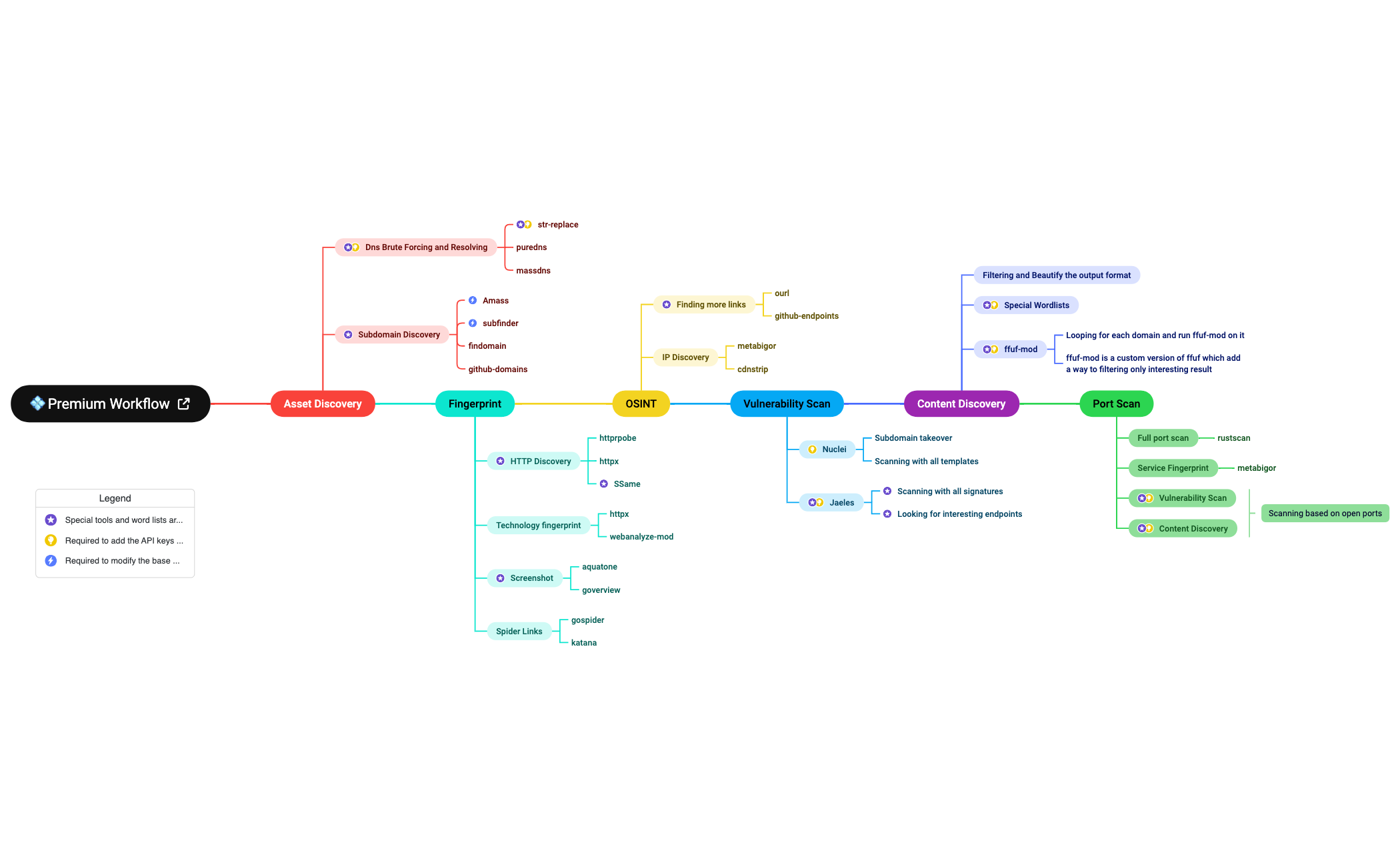 💠 Premium Workflow.xmind | Ai Ho - Xmind