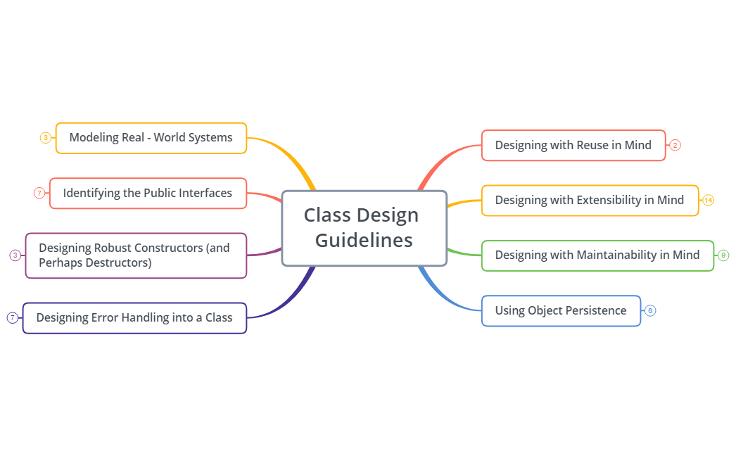 Class Design Guidelines | Michelle Rincon - Xmind