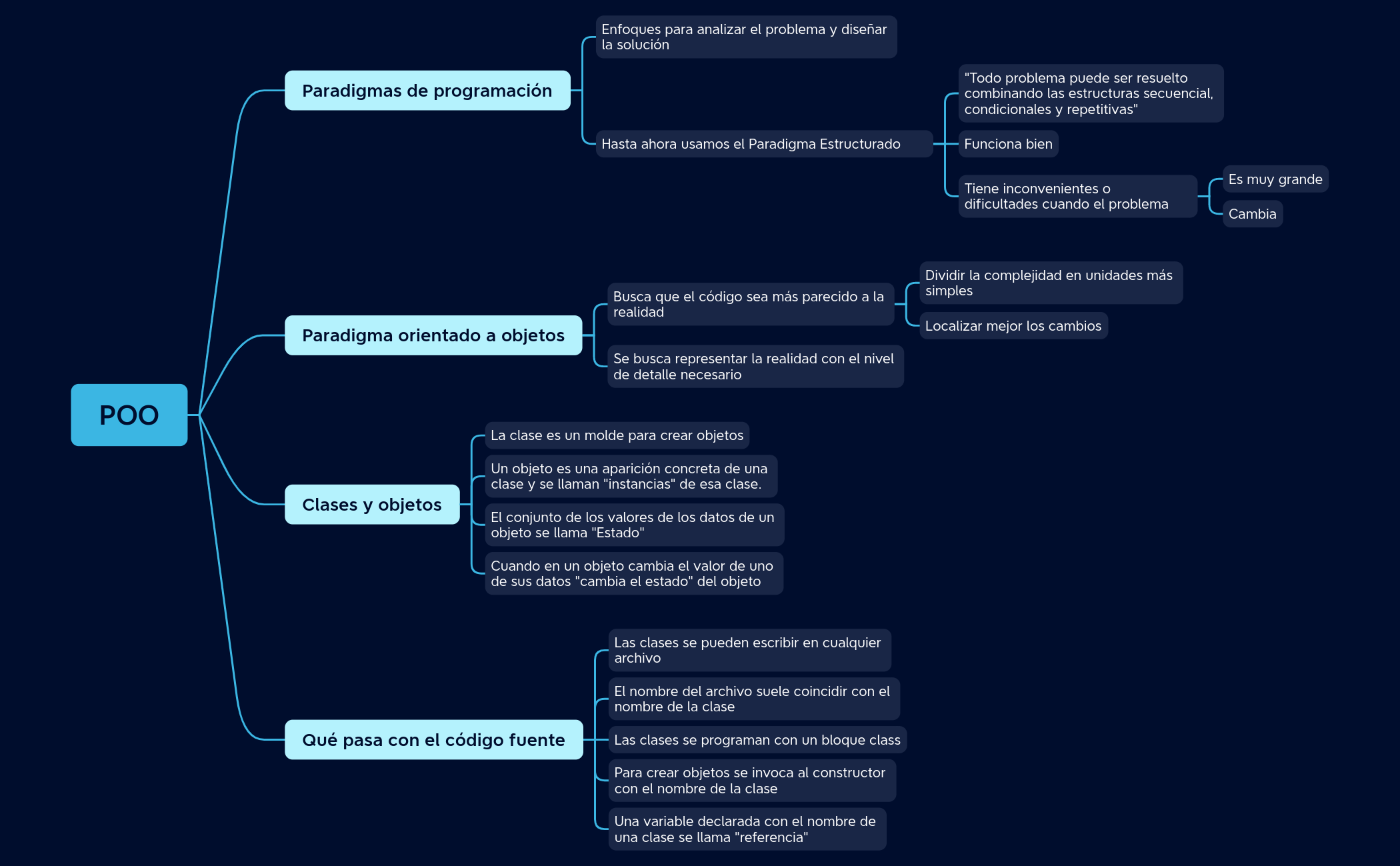 Unidad2 | Diego Serrano - Xmind