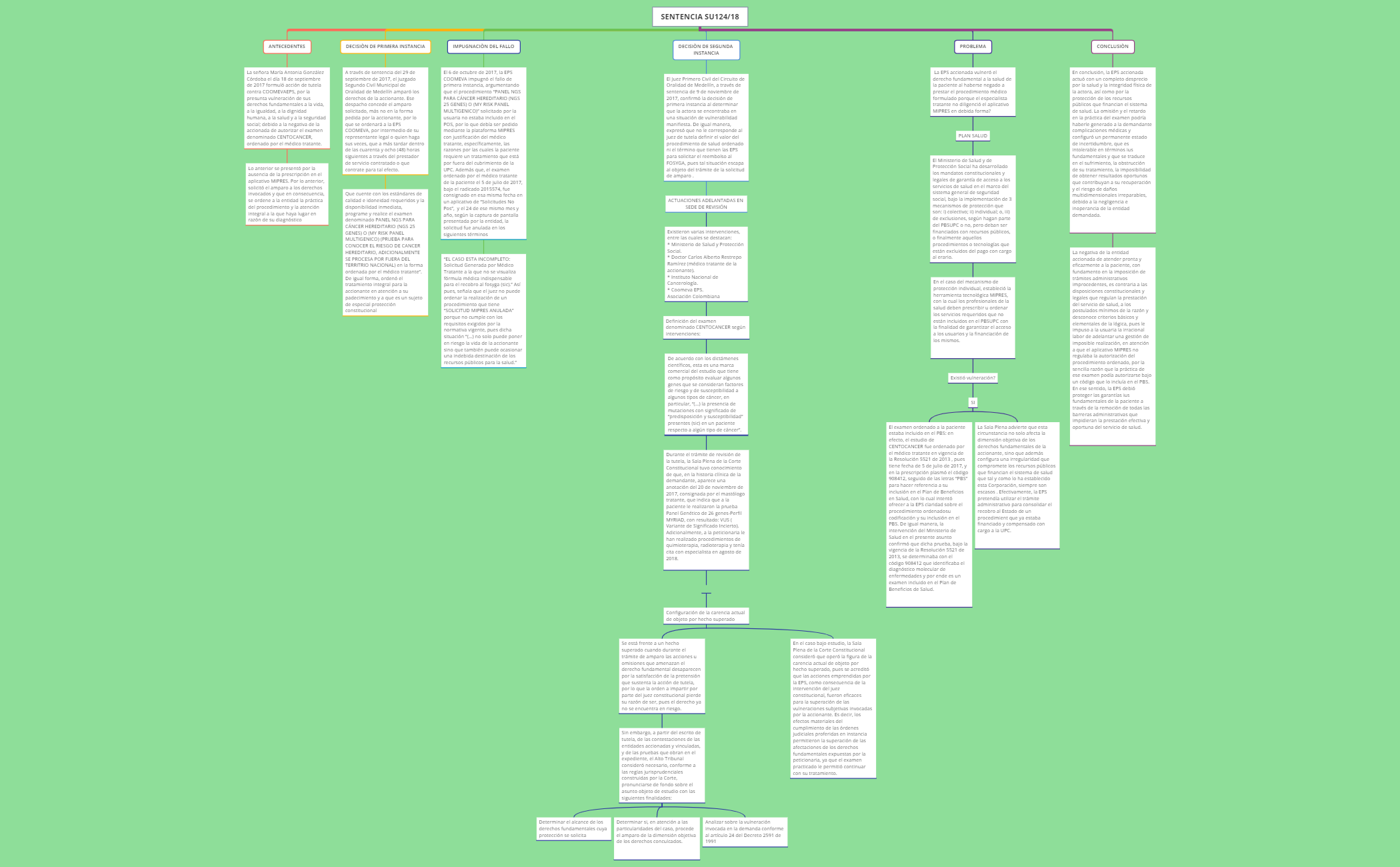 MAPA CONCEPTUAL SENTENCIA.pdf | EVxJedfGTr - Xmind
