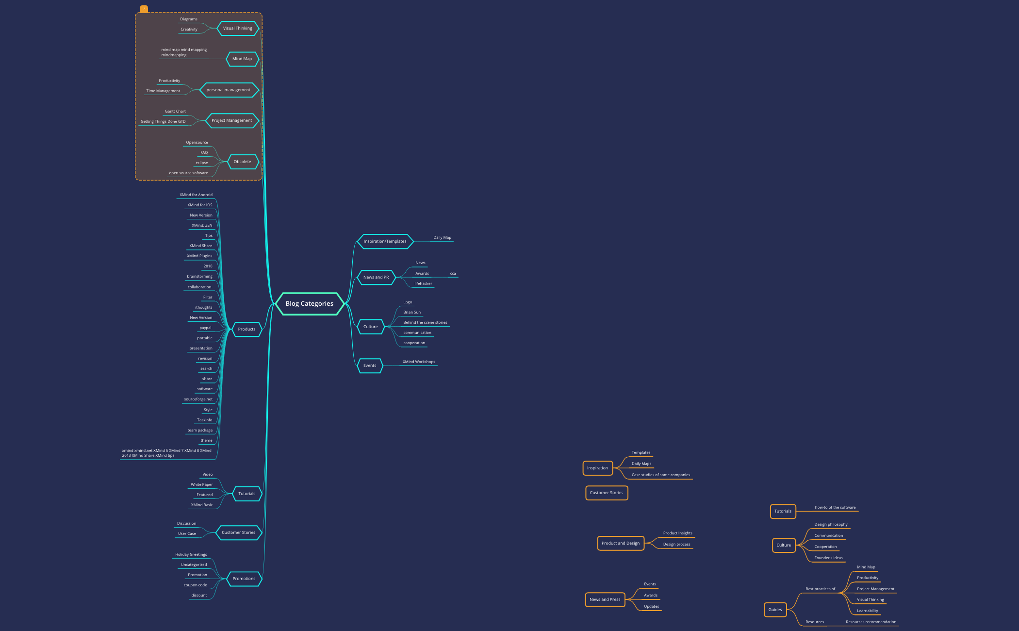 Blog Categories | Sikay Chung - Xmind