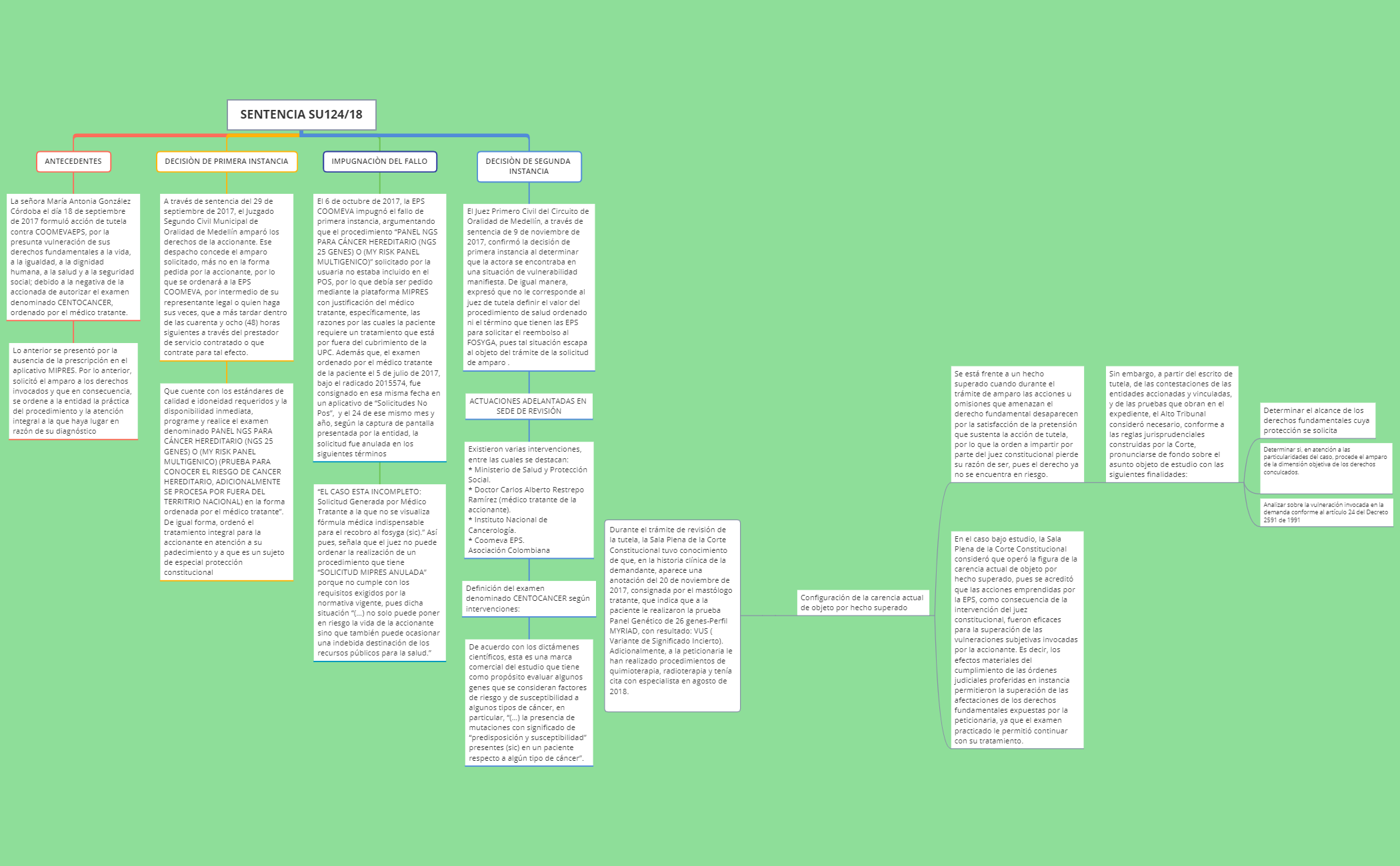 MAPA CONCEPTUAL SENTENCIA.pdf | EVxJedfGTr - Xmind