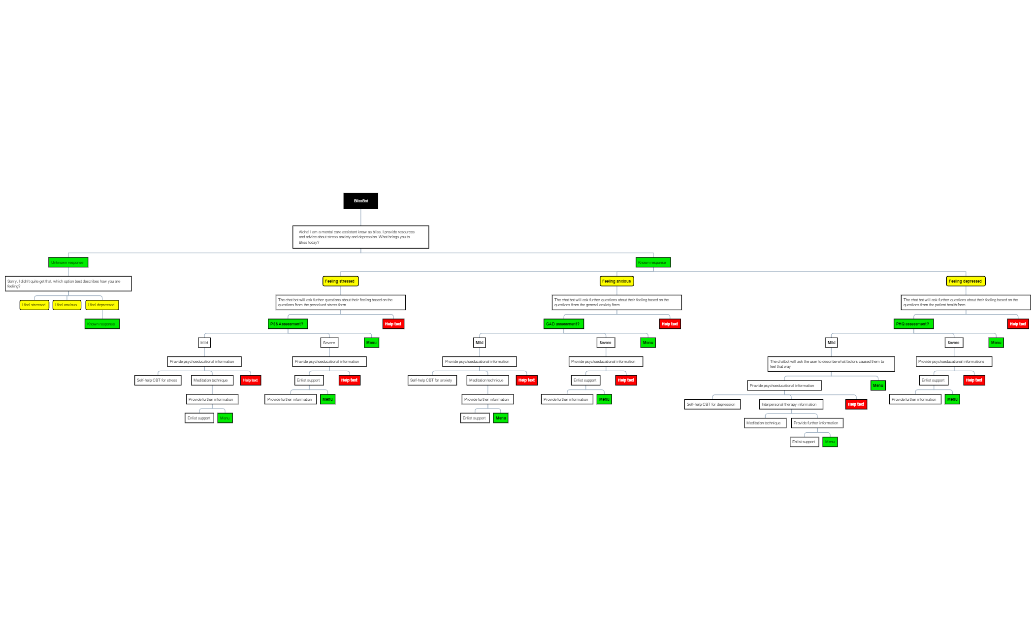 BlissBot | AyzePlLIpj - Xmind