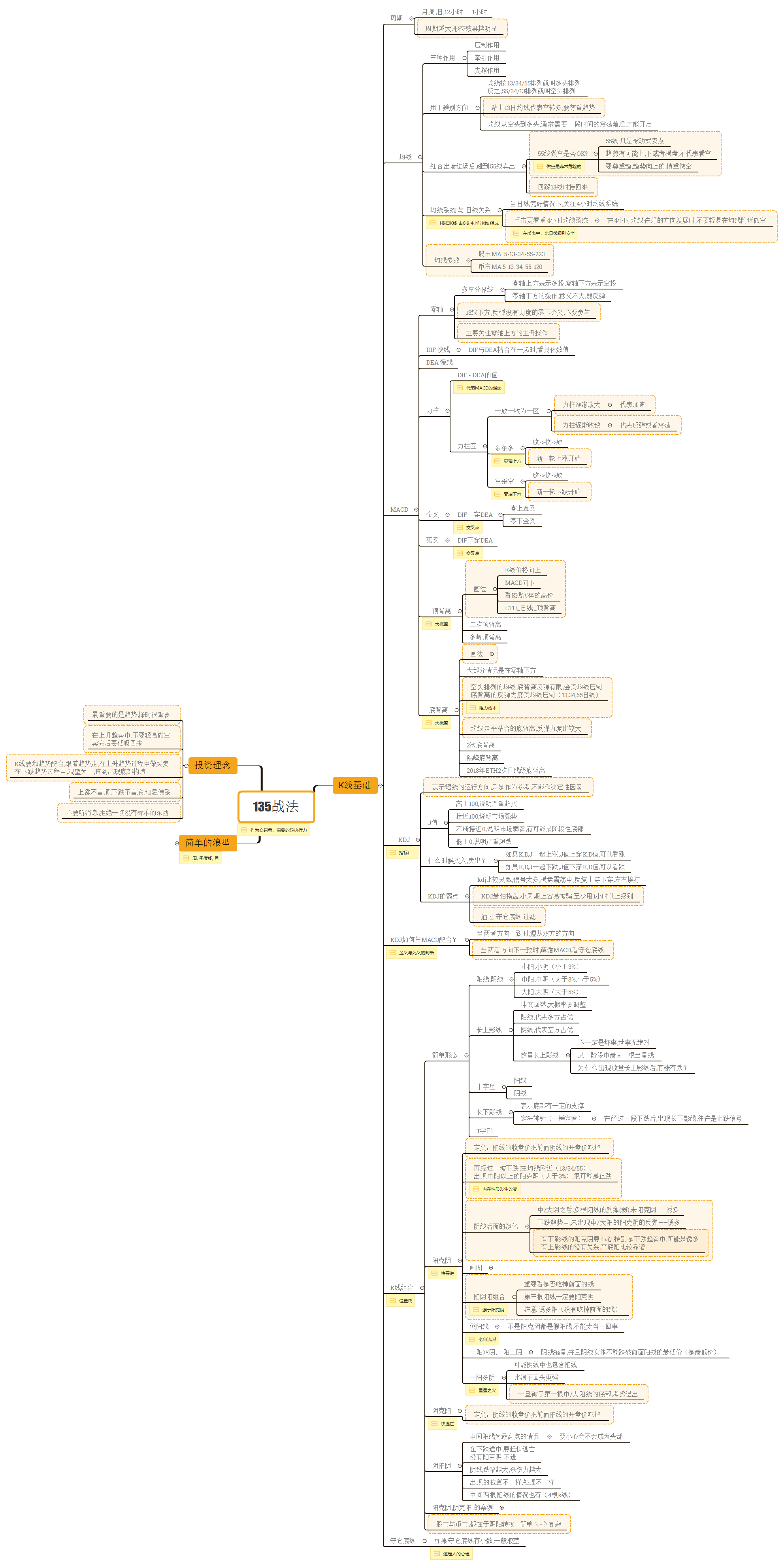 135战法 | Yang Bo - Xmind