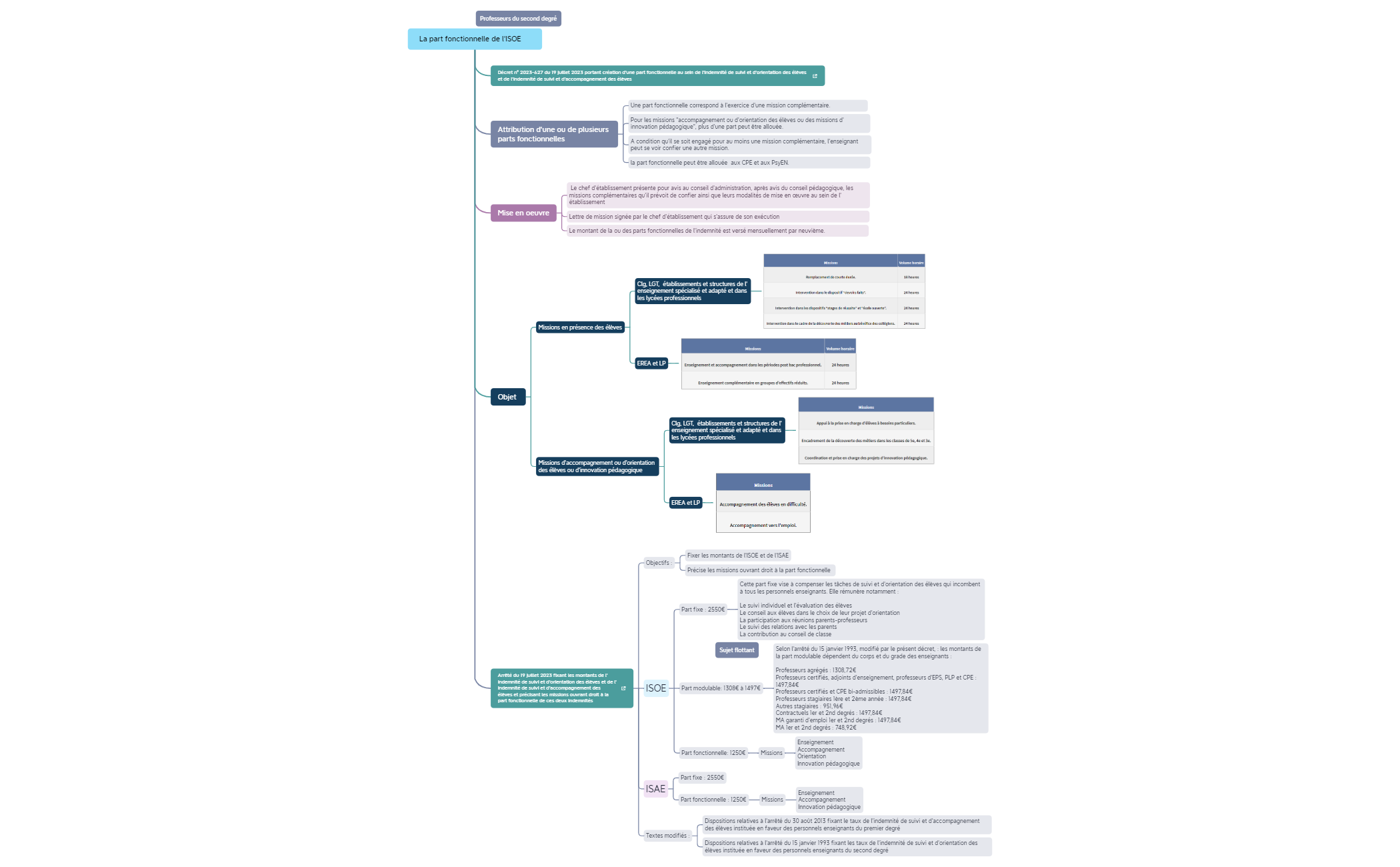 Carte 1 | dd - Xmind