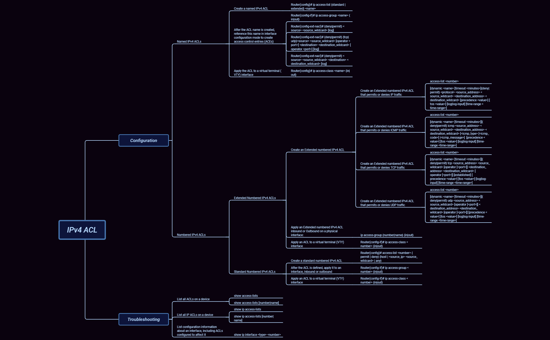 IPv4 ACL - Xmind - Mind Mapping App