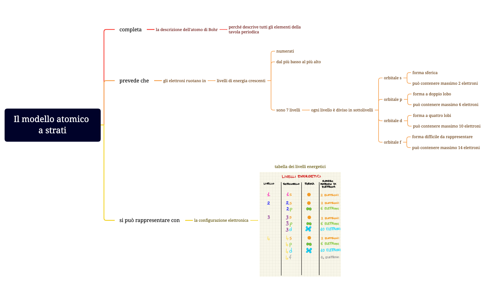 Il modello atomico a strati | Fabiana Marchetti - Xmind