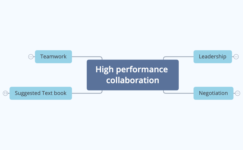 High performance collaboration | parmarmanojkumar - Xmind