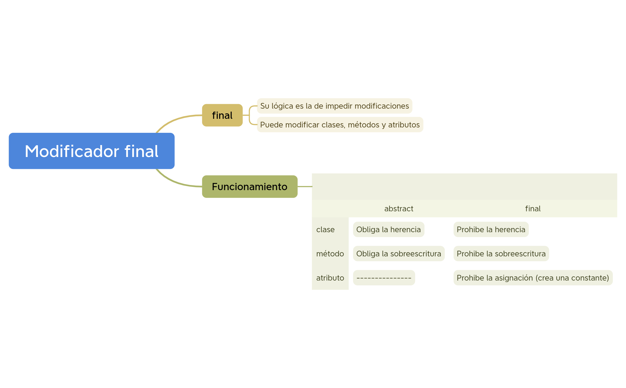 clase06 | Diego Serrano - Xmind