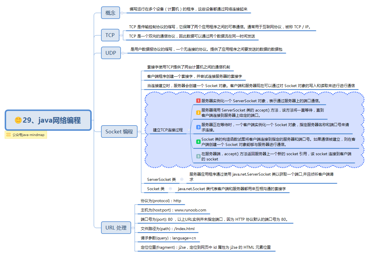 29、java网络编程 Lkkeadgfup Xmind