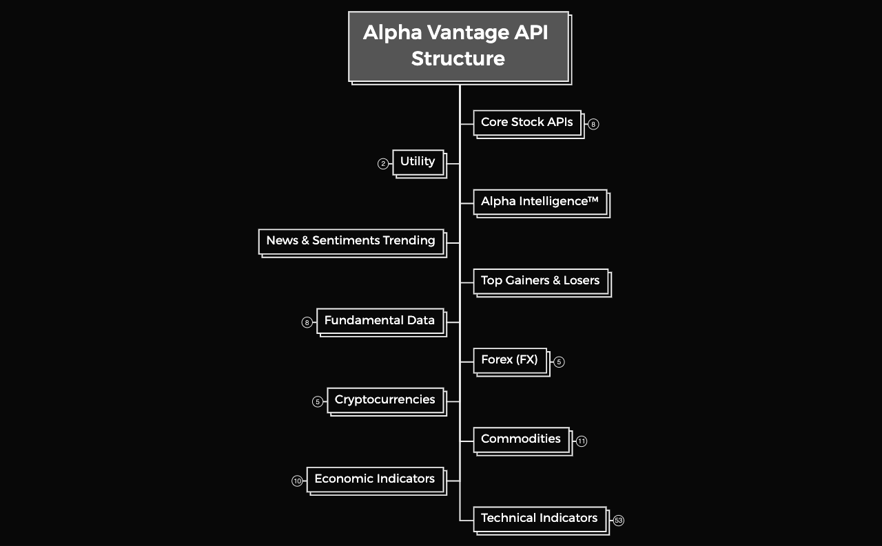 Alpha Vantage API Structure | Jesús López - Xmind