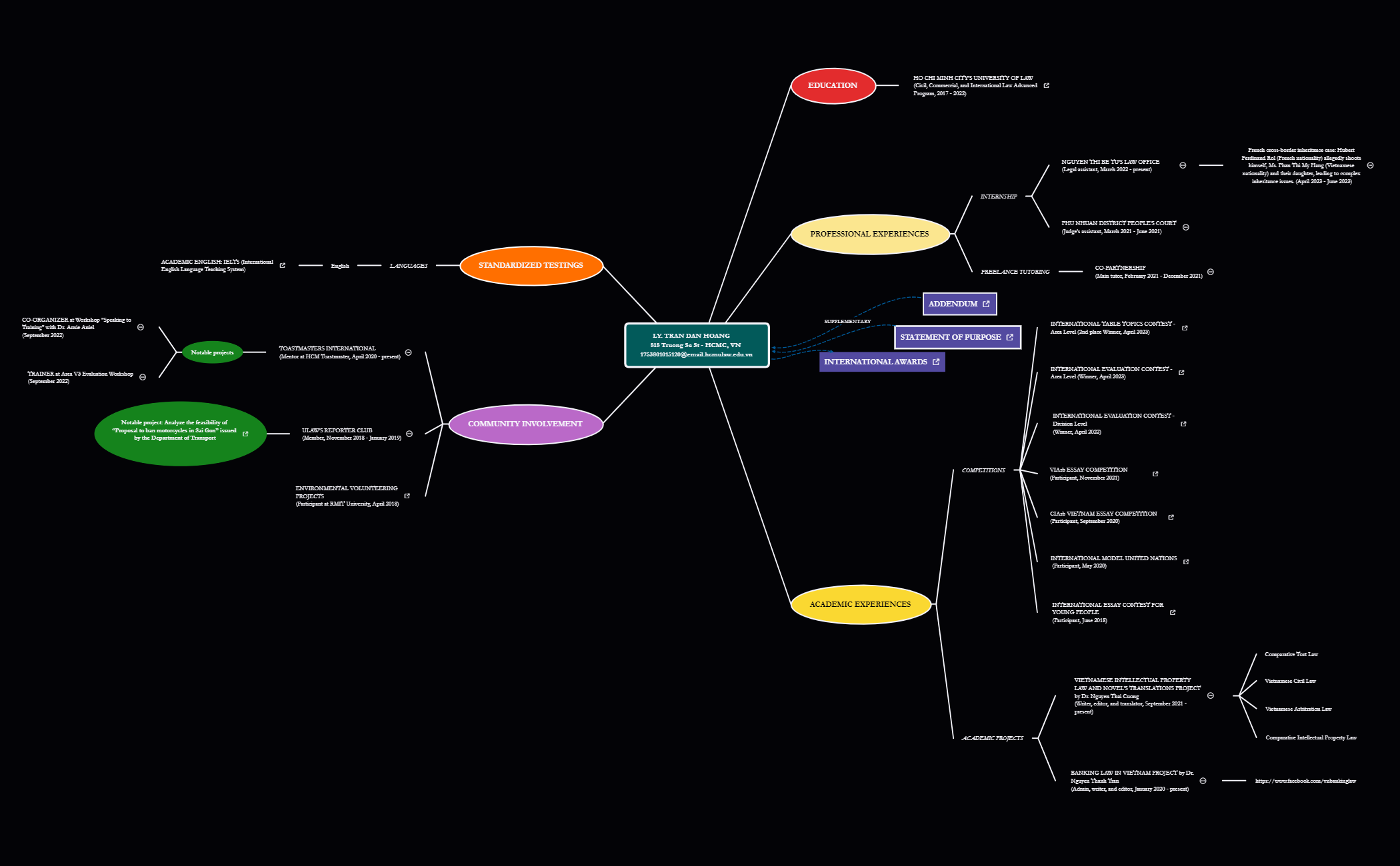 LY'S RESUME | ETmWxrQWMU - Xmind