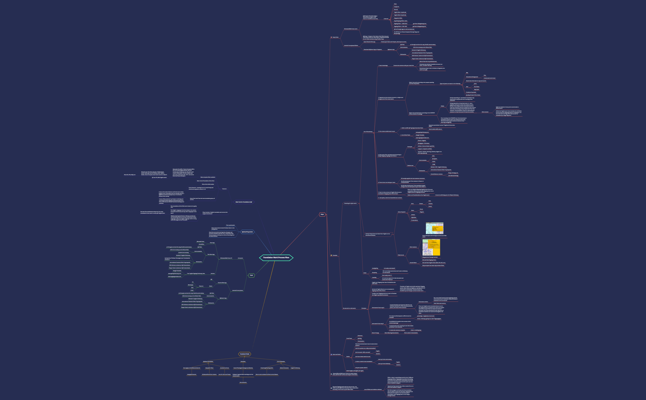 Translation Work Flow Process | imepv7 - Xmind